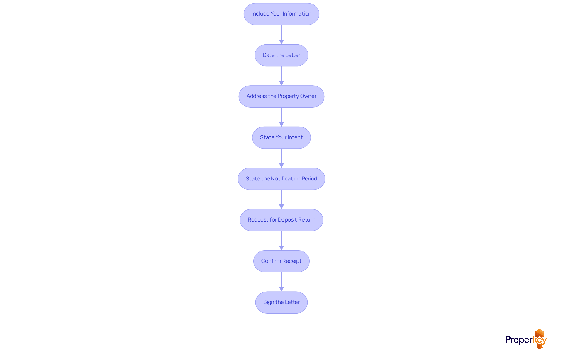 Each box represents a step in the process of notifying your landlord. Follow the arrows to see the order in which you should complete each step to ensure a smooth transition.