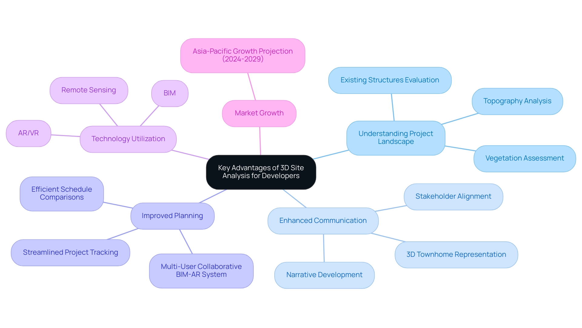The central node represents 3d site analysis, with branches showing the main benefits and sub-branches detailing specific advantages or technologies related to each benefit. The central node represents 3D site analysis, with branches showing the main benefits and sub-branches detailing specific advantages or technologies related to each benefit.
