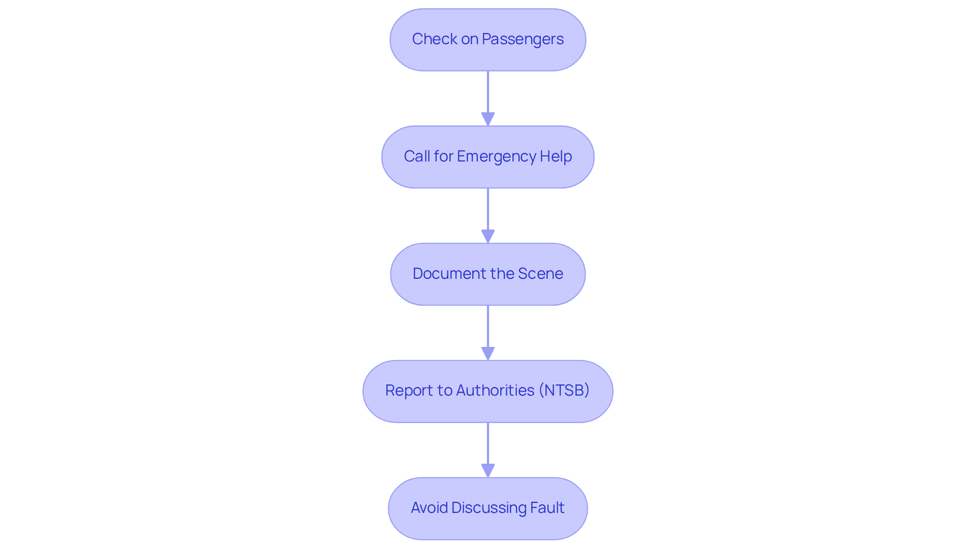 Follow the arrows to see the steps you should take after an aviation accident. Each box represents an important action to ensure safety and proper reporting.