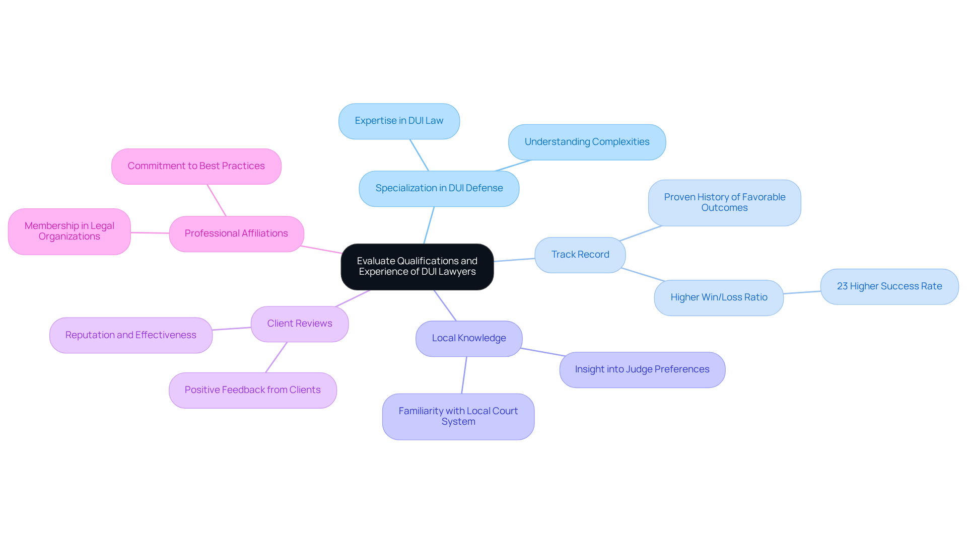 Start at the center with the main evaluation topic, then follow the branches to explore each qualification. Each branch highlights important factors to consider when choosing a DUI lawyer.