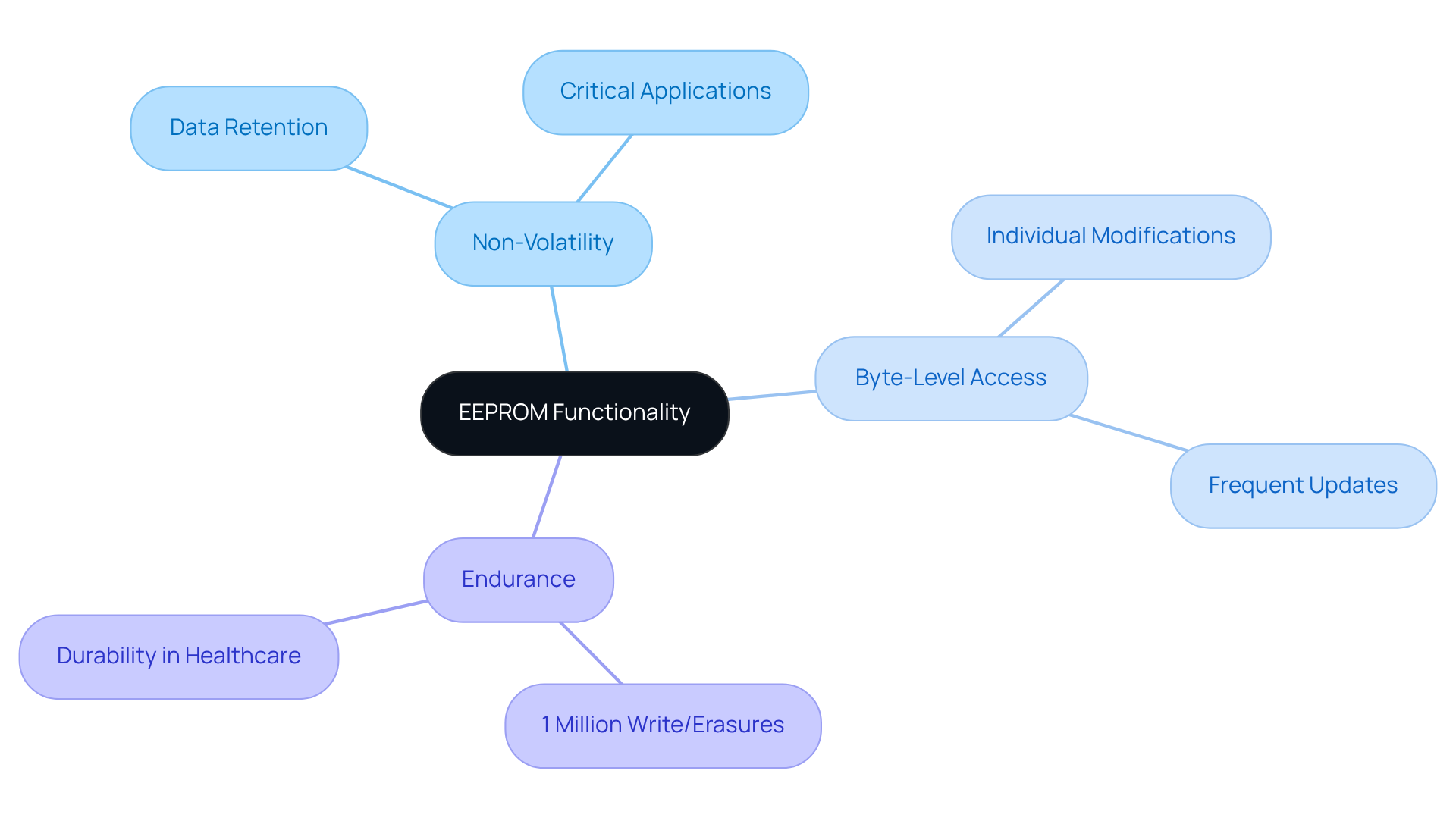 Start at the center with EEPROM functionality, then follow the branches to explore each key characteristic. Each branch explains why that feature is important, helping you understand how EEPROM works and why it's used in critical applications. Start at the center with EEPROM functionality, then follow the branches to explore each key characteristic. Each branch explains why that feature is important, helping you understand how EEPROM works and why it's used in critical applications.