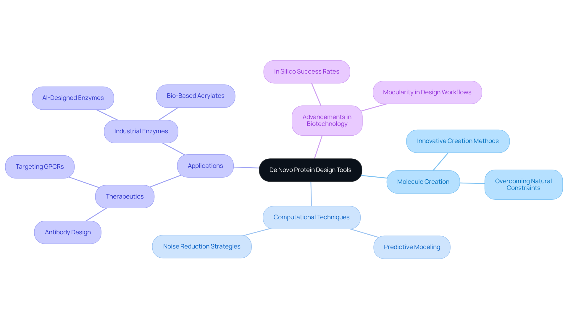 The central node represents the main topic, while the branches show related concepts and applications. Each color-coded branch helps you see how different aspects connect to the main idea. The central node represents the main topic, while the branches show related concepts and applications. Each color-coded branch helps you see how different aspects connect to the main idea.