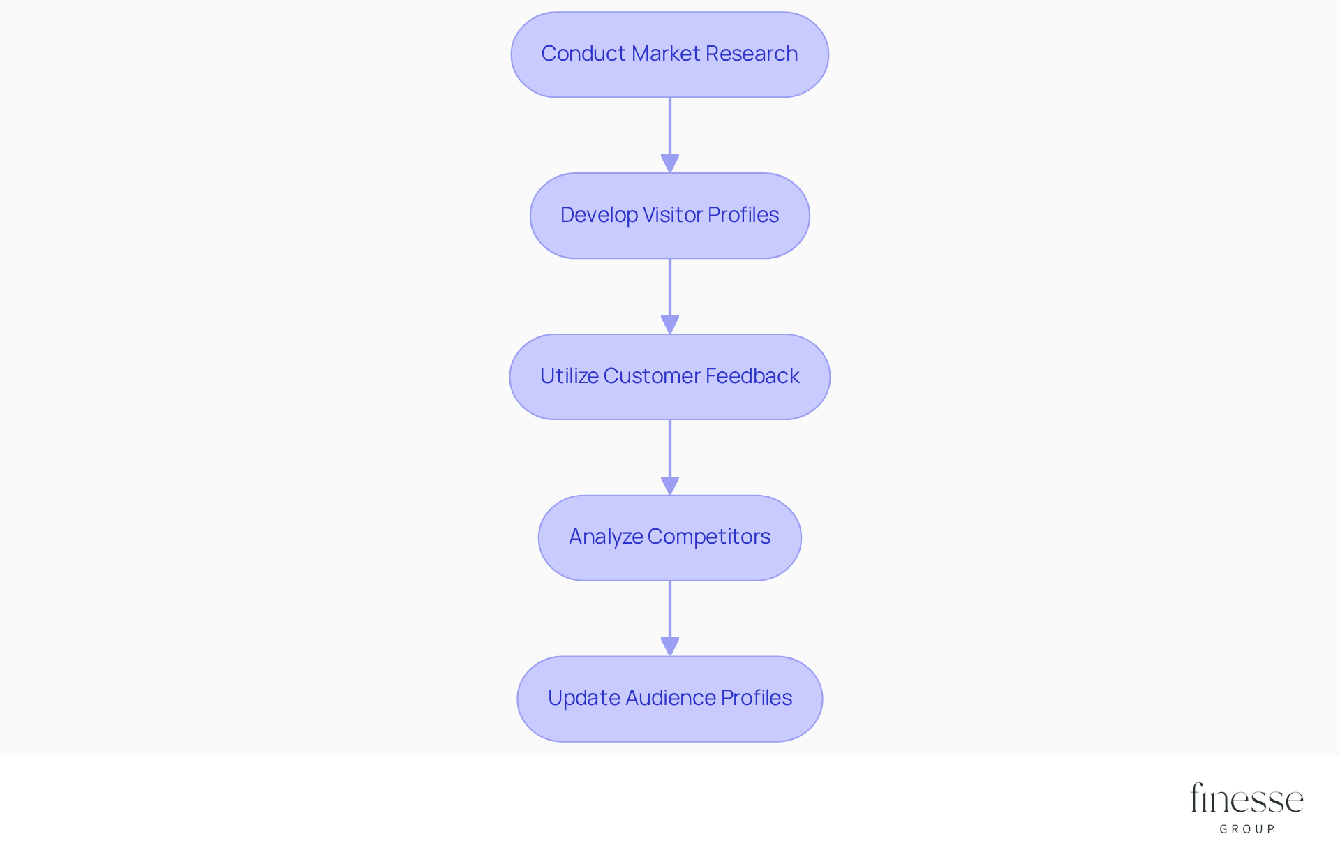 Each box represents an important step in understanding your target audience. Follow the arrows to see how each action builds on the previous one to create a complete picture of your ideal visitors.