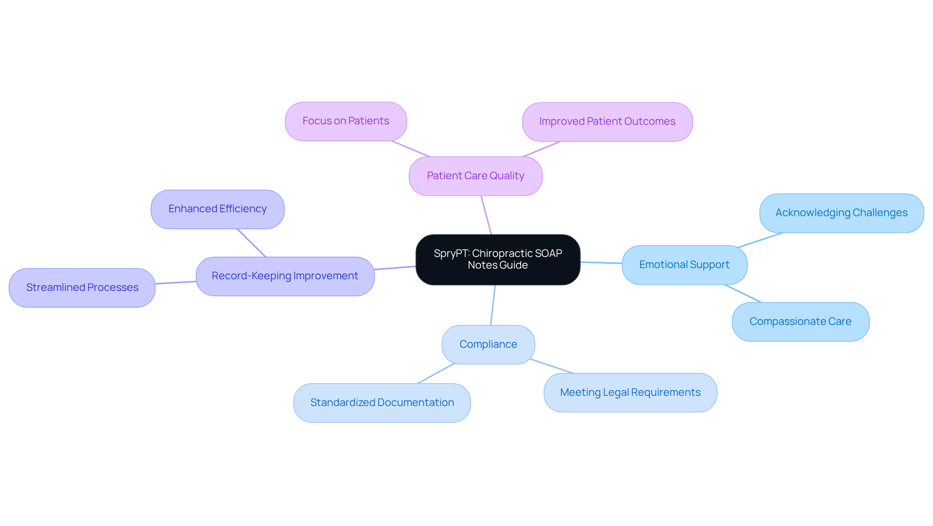 The central node represents the guide itself, while each branch shows a different area of focus or benefit, helping you understand how they relate to improving patient care.