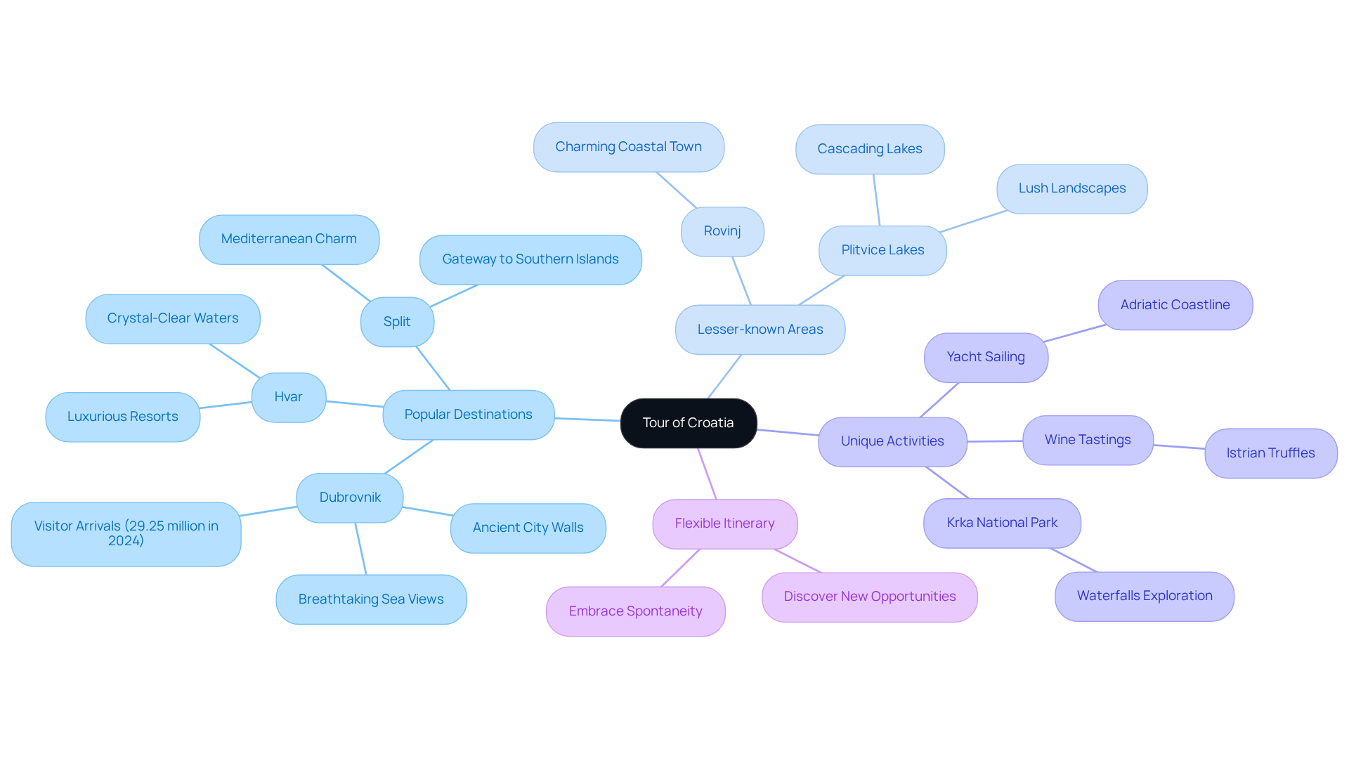 This mindmap begins with the main theme at the center, branching out to show different categories of destinations and activities. Each branch represents a different aspect of your tour, making it easy to explore all that Croatia has to offer.