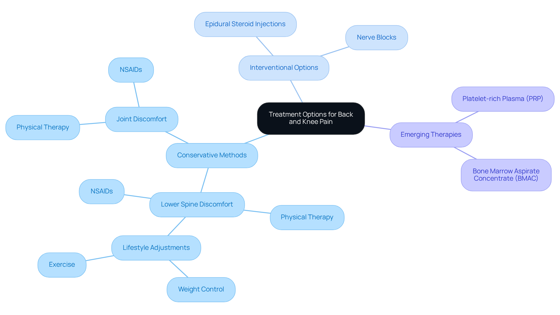 This mindmap shows different treatment options for back and knee pain. Start at the center with the main topic, then follow the branches to see various methods. Each color represents a different category of treatment, helping you understand the relationships between conservative, interventional, and emerging therapies. This mindmap shows different treatment options for back and knee pain. Start at the center with the main topic, then follow the branches to see various methods. Each color represents a different category of treatment, helping you understand the relationships between conservative, interventional, and emerging therapies.