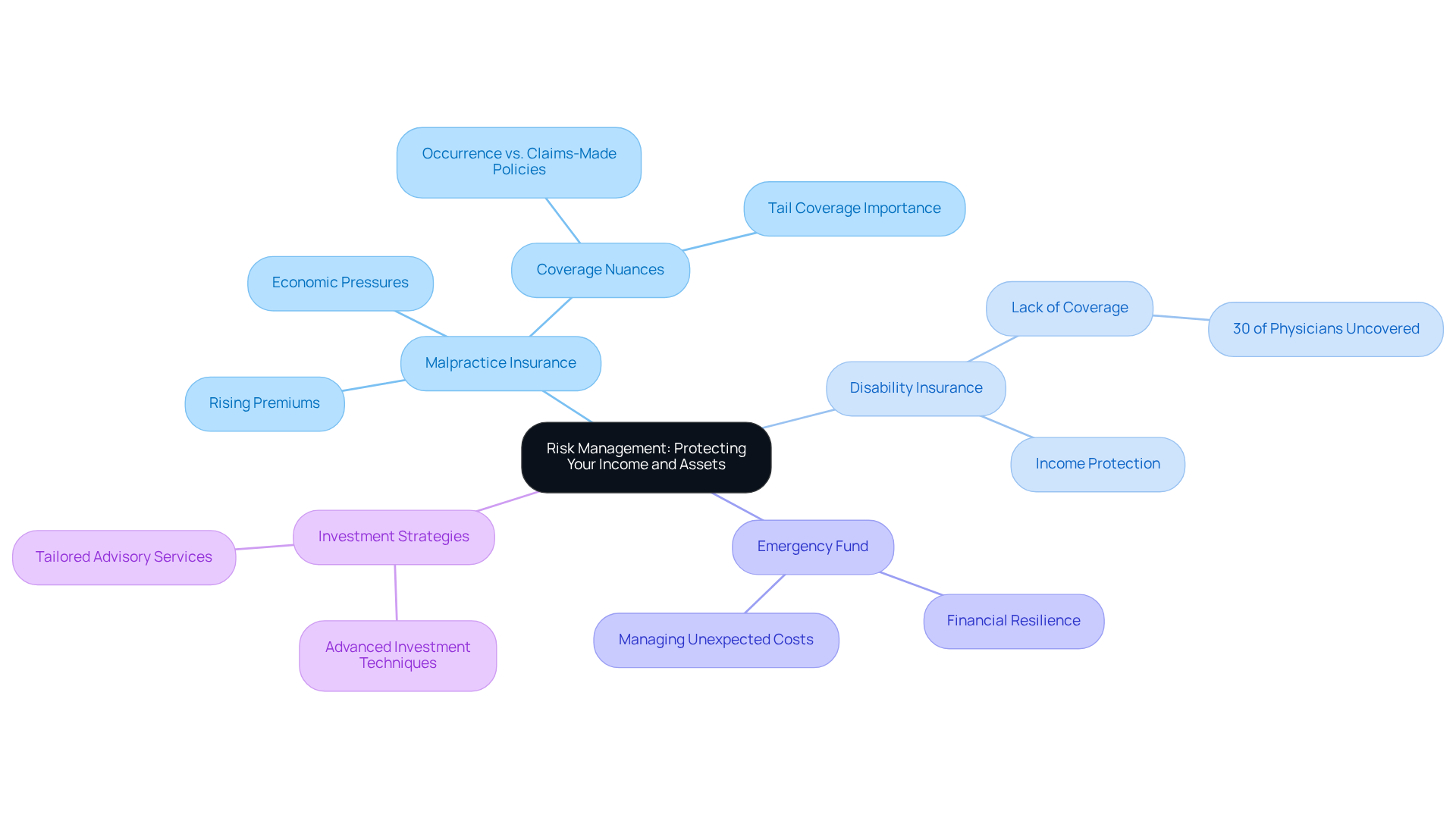 The central node represents the overall goal of risk management, while the branches show different strategies to protect income and assets. Each sub-point provides more detail on how to implement these strategies effectively.