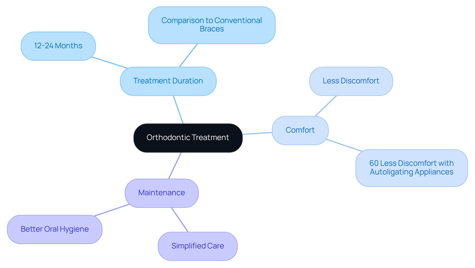 The central node represents orthodontic treatment, with branches showing key benefits: how long treatment lasts, how comfortable it is, and how easy it is to maintain. Each branch breaks down into specific points for clarity.