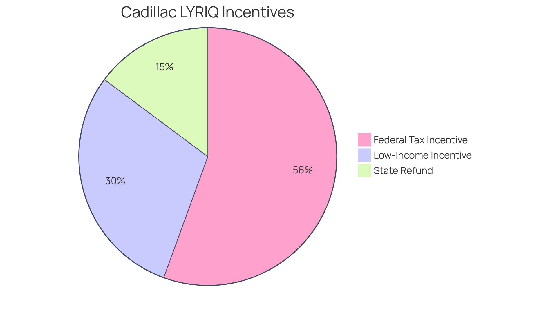 Each slice of the pie shows a different financial incentive available for buying a Cadillac LYRIQ. The bigger the slice, the more significant the incentive. This helps you see how much each incentive can lower the cost of owning your luxury electric vehicle. Each slice of the pie shows a different financial incentive available for buying a Cadillac LYRIQ. The bigger the slice, the more significant the incentive. This helps you see how much each incentive can lower the cost of owning your luxury electric vehicle.