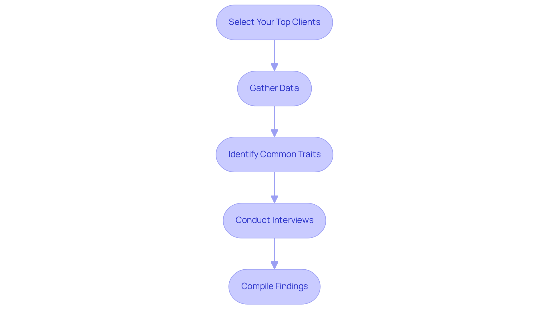 Each box represents a step in the process of understanding your best customers. Follow the arrows to see how each step leads to the next, helping you refine your approach and improve connections with your clients. Each box represents a step in the process of understanding your best customers. Follow the arrows to see how each step leads to the next, helping you refine your approach and improve connections with your clients.