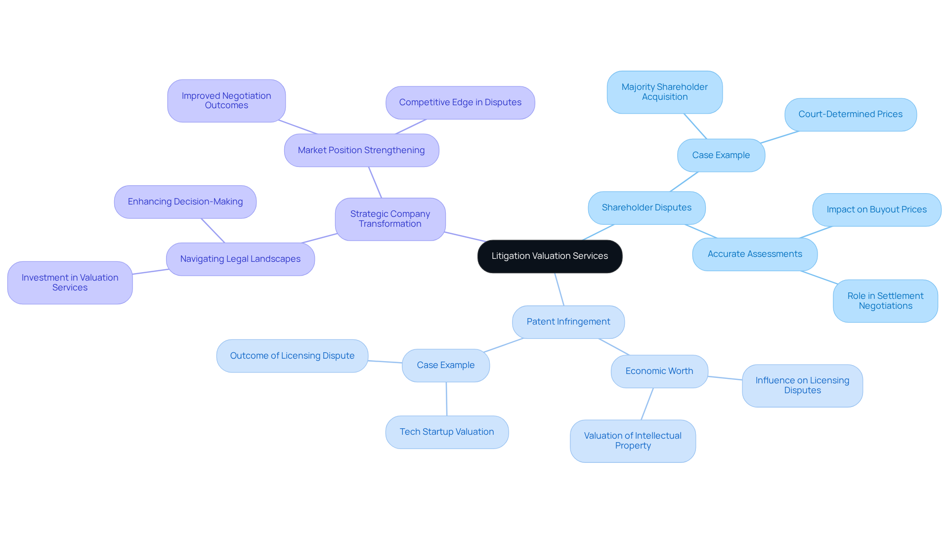 This mindmap shows how litigation valuation services apply in different legal scenarios. Each branch represents a key area where these services are crucial, and the sub-nodes provide examples and outcomes that illustrate their importance.