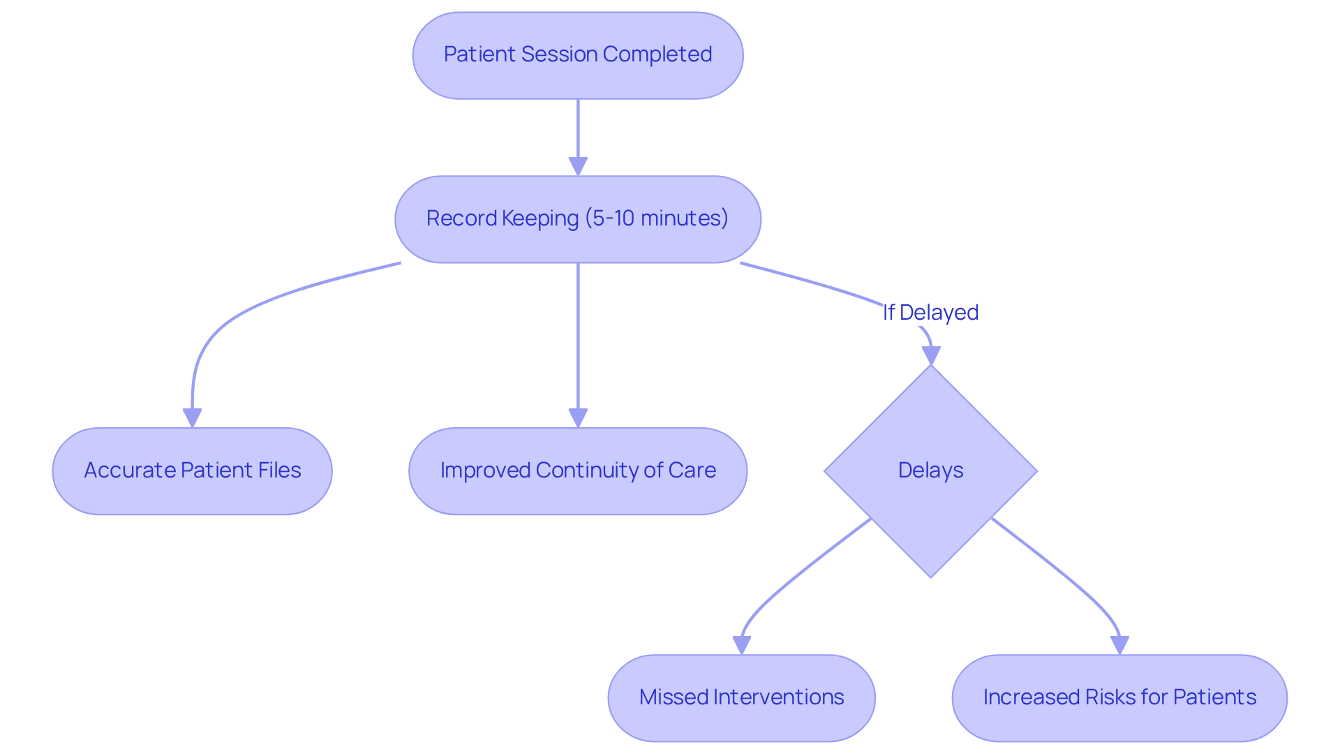 Follow the arrows to see the steps for effective record-keeping after patient sessions. Green boxes show positive outcomes from timely documentation, while the red box highlights the risks of delays.