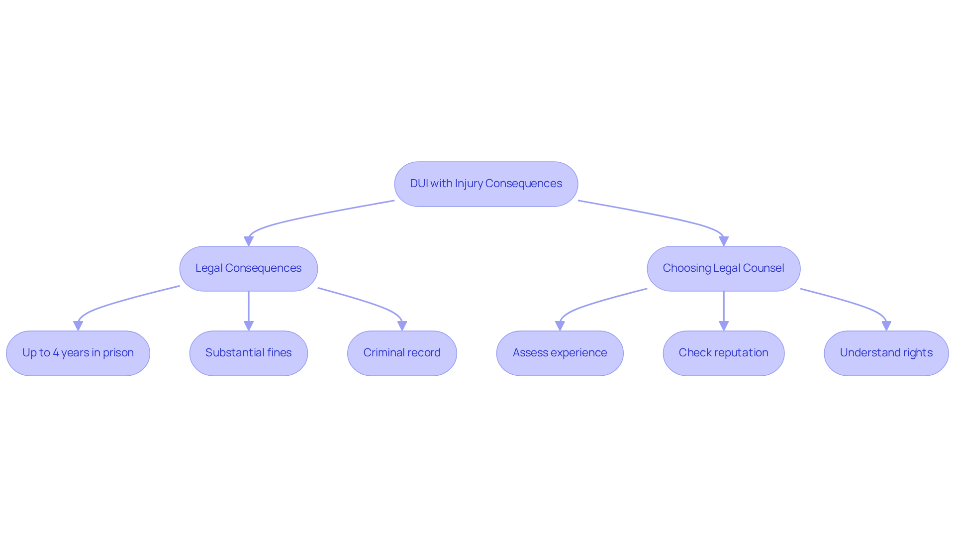 This flowchart outlines the consequences of a DUI with injury and the steps to take when selecting a lawyer. Follow the arrows to understand the legal penalties and how to choose the right defense counsel.