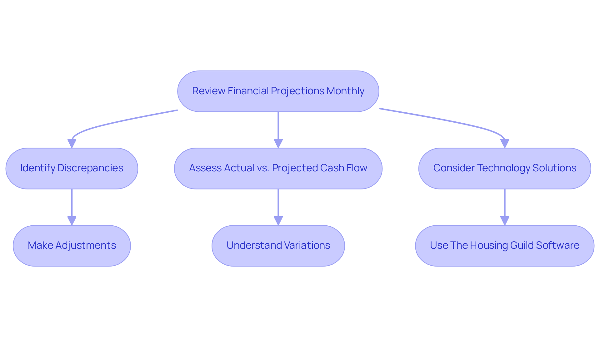 This flowchart outlines the steps for managing your cash flow forecast. Start by reviewing your financial projections, then identify any discrepancies. Assess how actual cash flow compares to your projections, and make necessary adjustments. Don't forget to consider technology solutions to streamline your process!