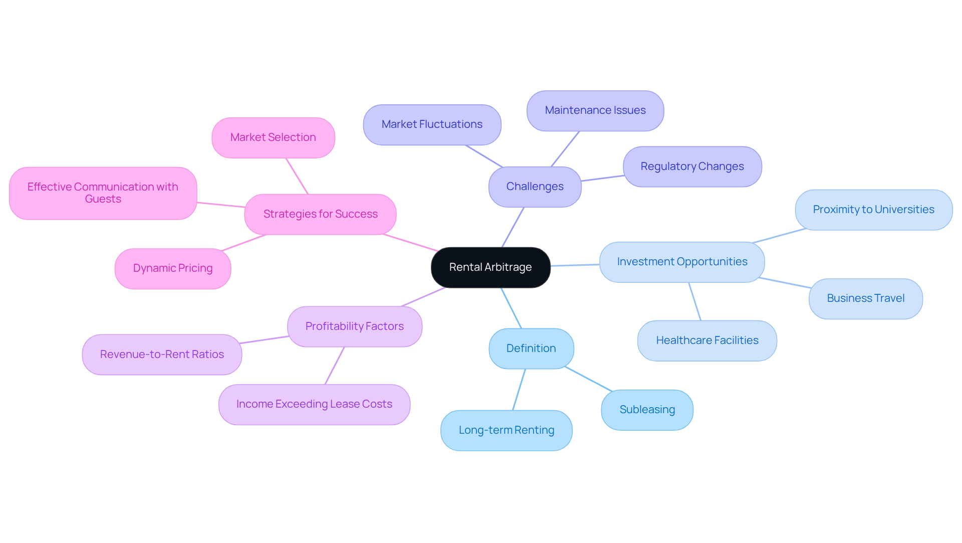 This mindmap starts with the main idea of rental arbitrage at the center. Each branch represents a different aspect of the concept, helping you see how they connect and contribute to understanding this investment strategy.