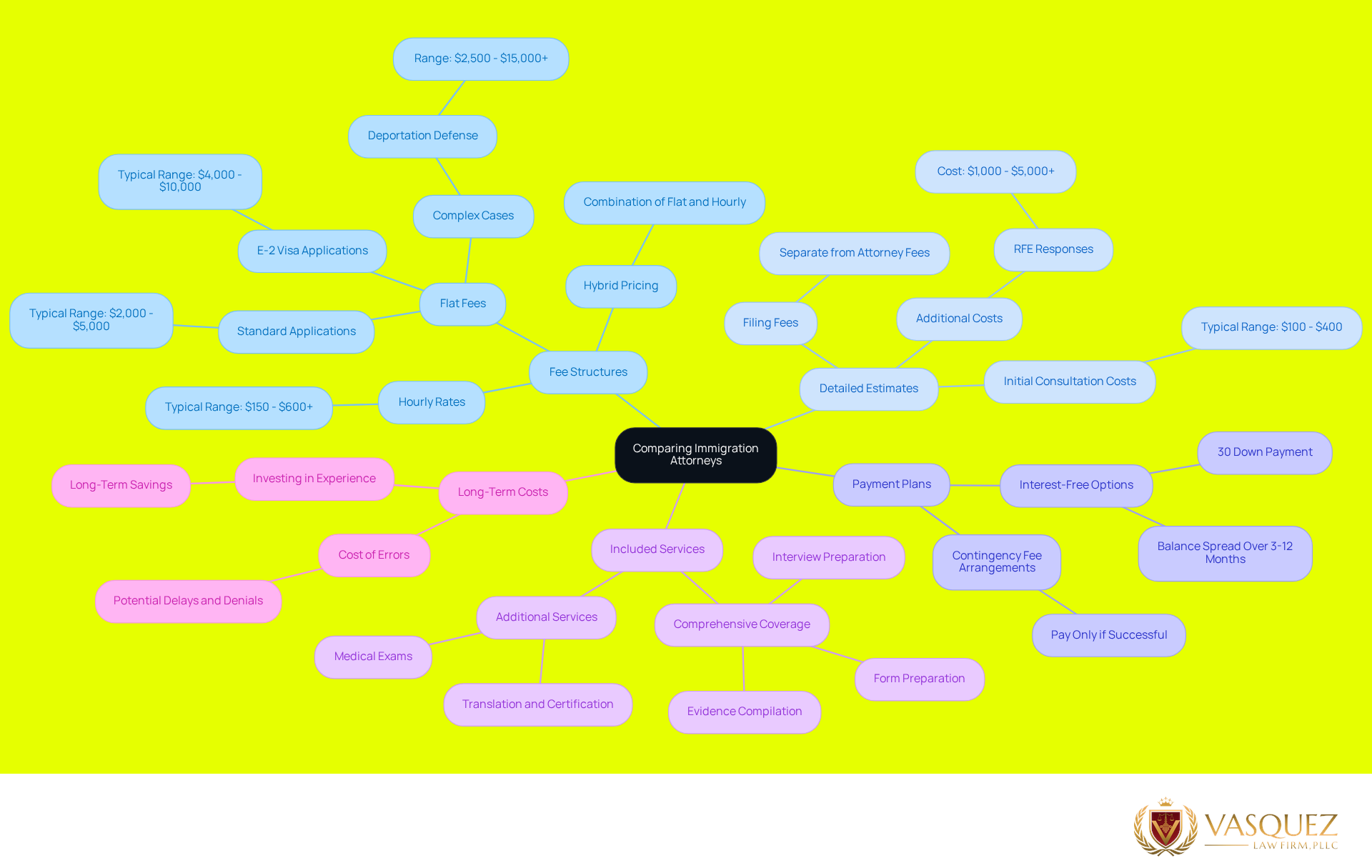 This mindmap helps you visualize the key factors to consider when hiring an immigration attorney. Start at the center with the main topic, then follow the branches to explore different categories like fees, services, and payment options. Each branch breaks down into specific points to guide your decision-making. This mindmap helps you visualize the key factors to consider when hiring an immigration attorney. Start at the center with the main topic, then follow the branches to explore different categories like fees, services, and payment options. Each branch breaks down into specific points to guide your decision-making.