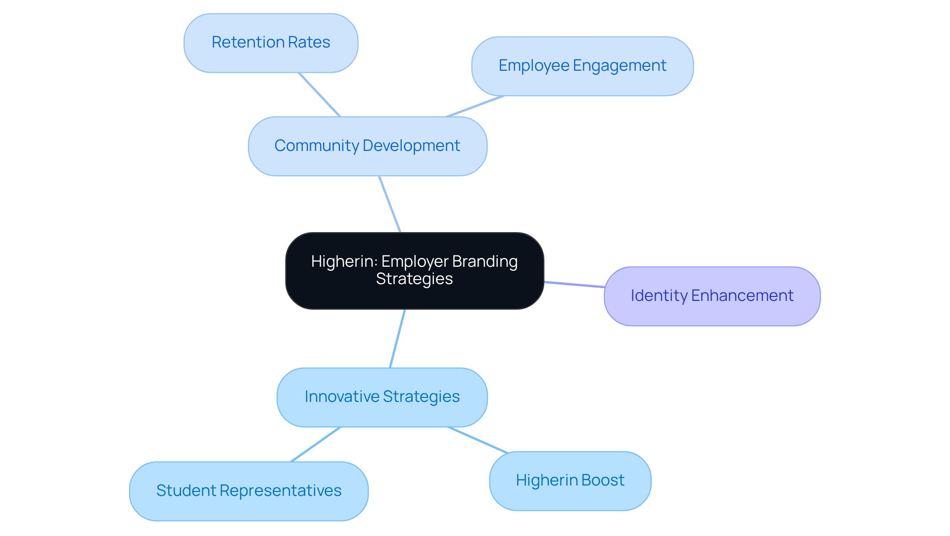 The central node represents Higherin's overall approach, while the branches show specific strategies and their impacts. Follow the branches to understand how each tactic contributes to building a strong employer brand.