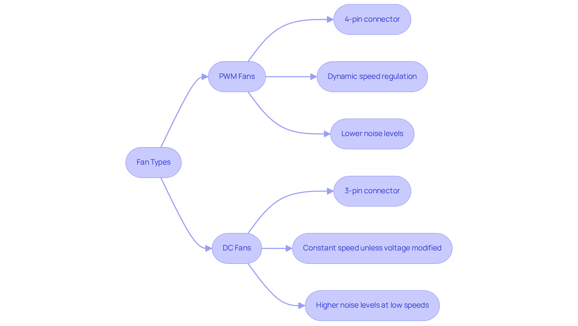This chart compares PWM and DC fans based on their key features. Follow each branch to see how they differ in connector type, speed regulation, and noise levels.