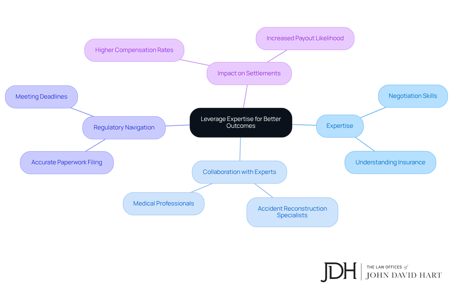 The central idea is about leveraging legal expertise. Each branch represents a key benefit, showing how they contribute to achieving better outcomes after a car accident.