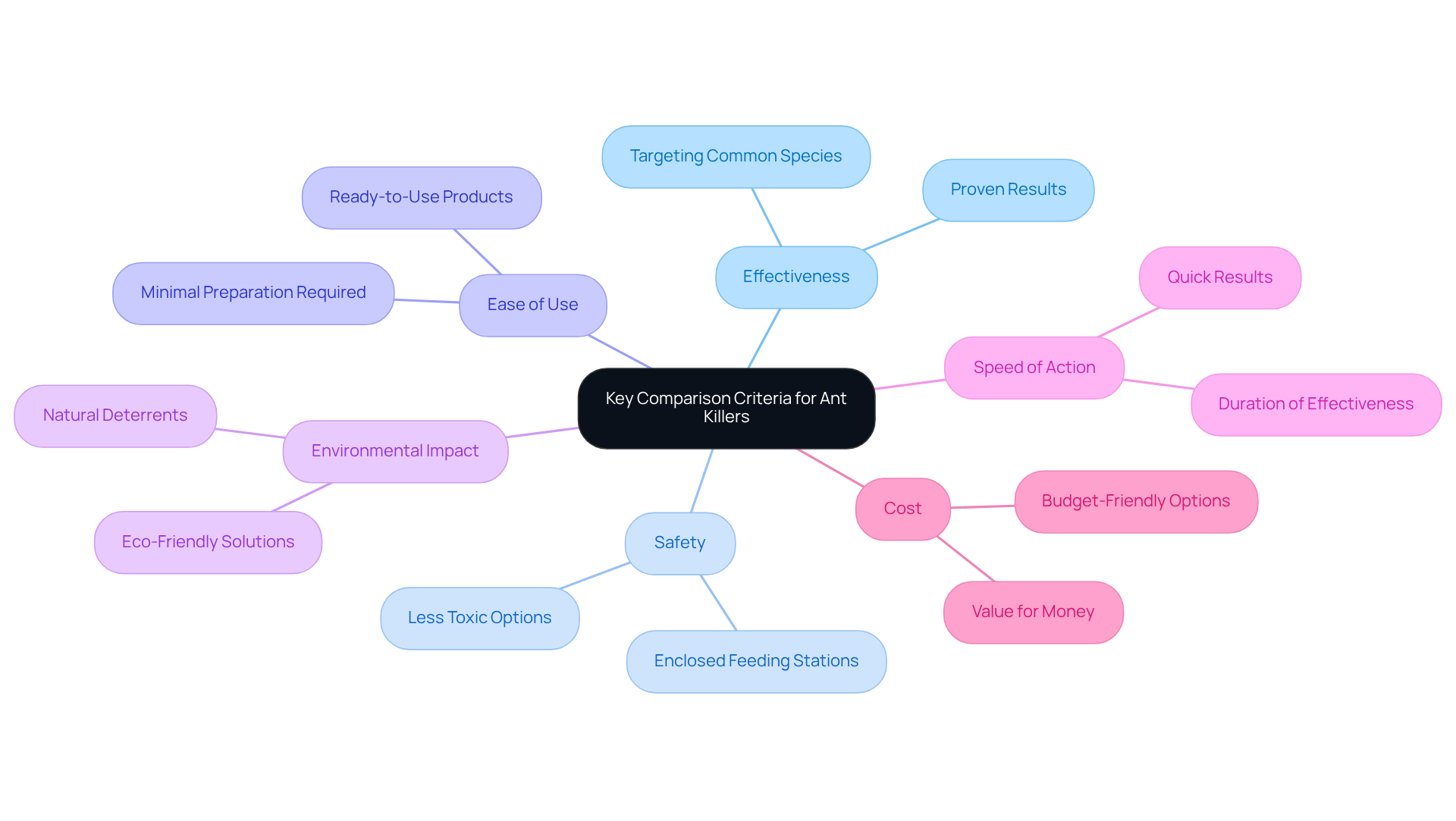 The center shows the main topic, and each branch represents a key factor to consider when choosing an ant killer. Follow the branches to see details about each criterion and how they can help you make the best choice. The center shows the main topic, and each branch represents a key factor to consider when choosing an ant killer. Follow the branches to see details about each criterion and how they can help you make the best choice.
