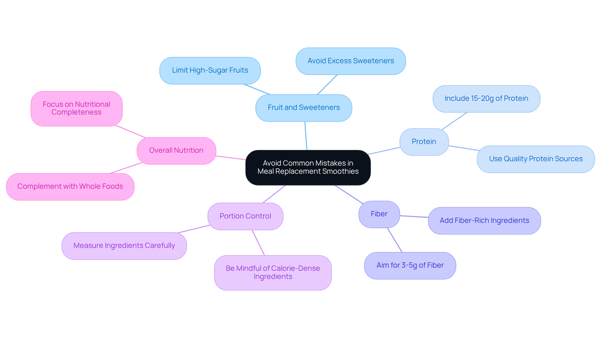 The center of the mindmap highlights the main topic, while the branches represent different common mistakes to avoid. Each branch can be explored for specific tips, helping you create better smoothies that keep you full and satisfied. The center of the mindmap highlights the main topic, while the branches represent different common mistakes to avoid. Each branch can be explored for specific tips, helping you create better smoothies that keep you full and satisfied.