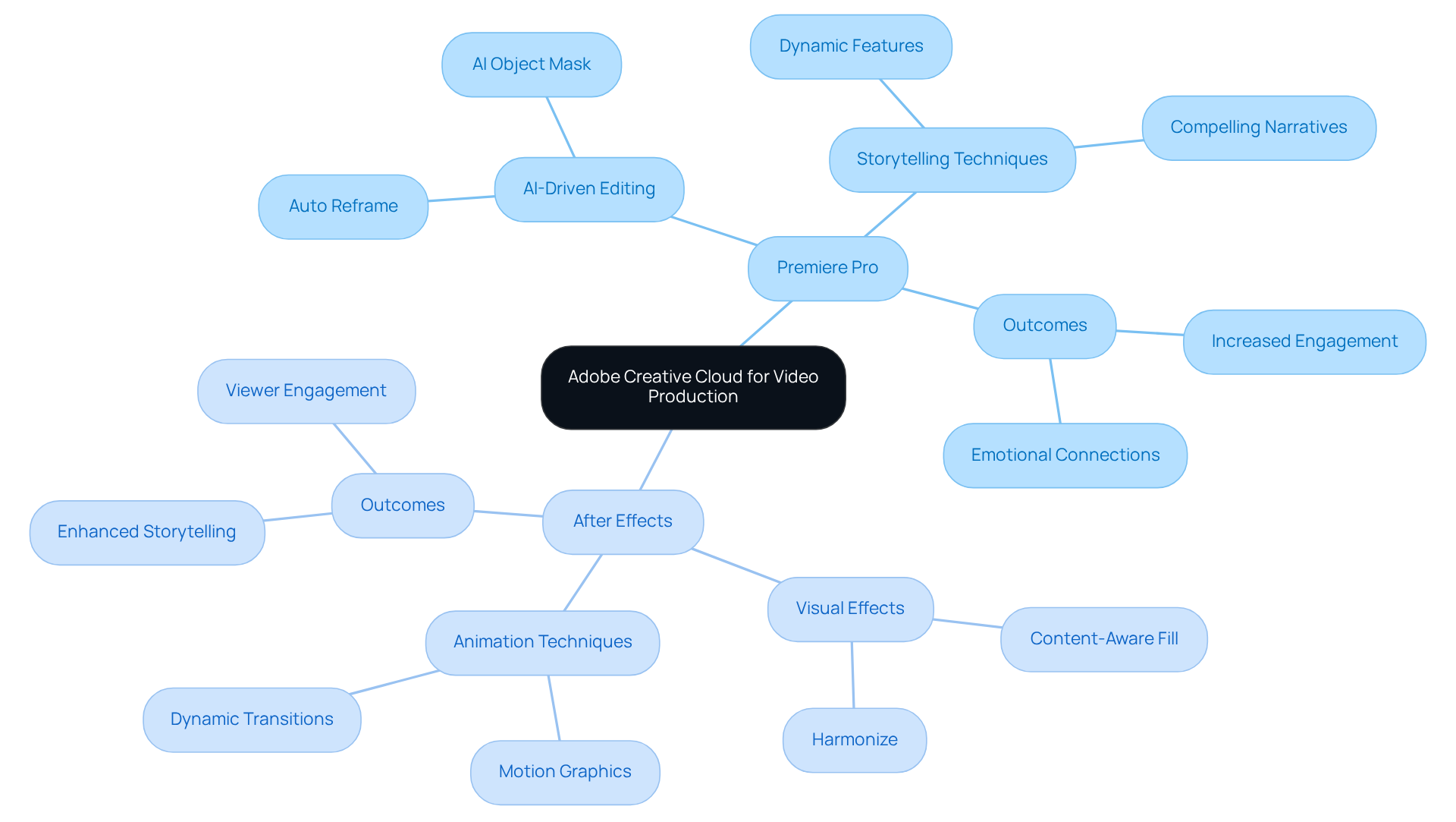 The central node represents Adobe Creative Cloud, while branches show the main tools and their features. Each sub-branch illustrates how these tools contribute to effective storytelling and audience engagement. The central node represents Adobe Creative Cloud, while branches show the main tools and their features. Each sub-branch illustrates how these tools contribute to effective storytelling and audience engagement.