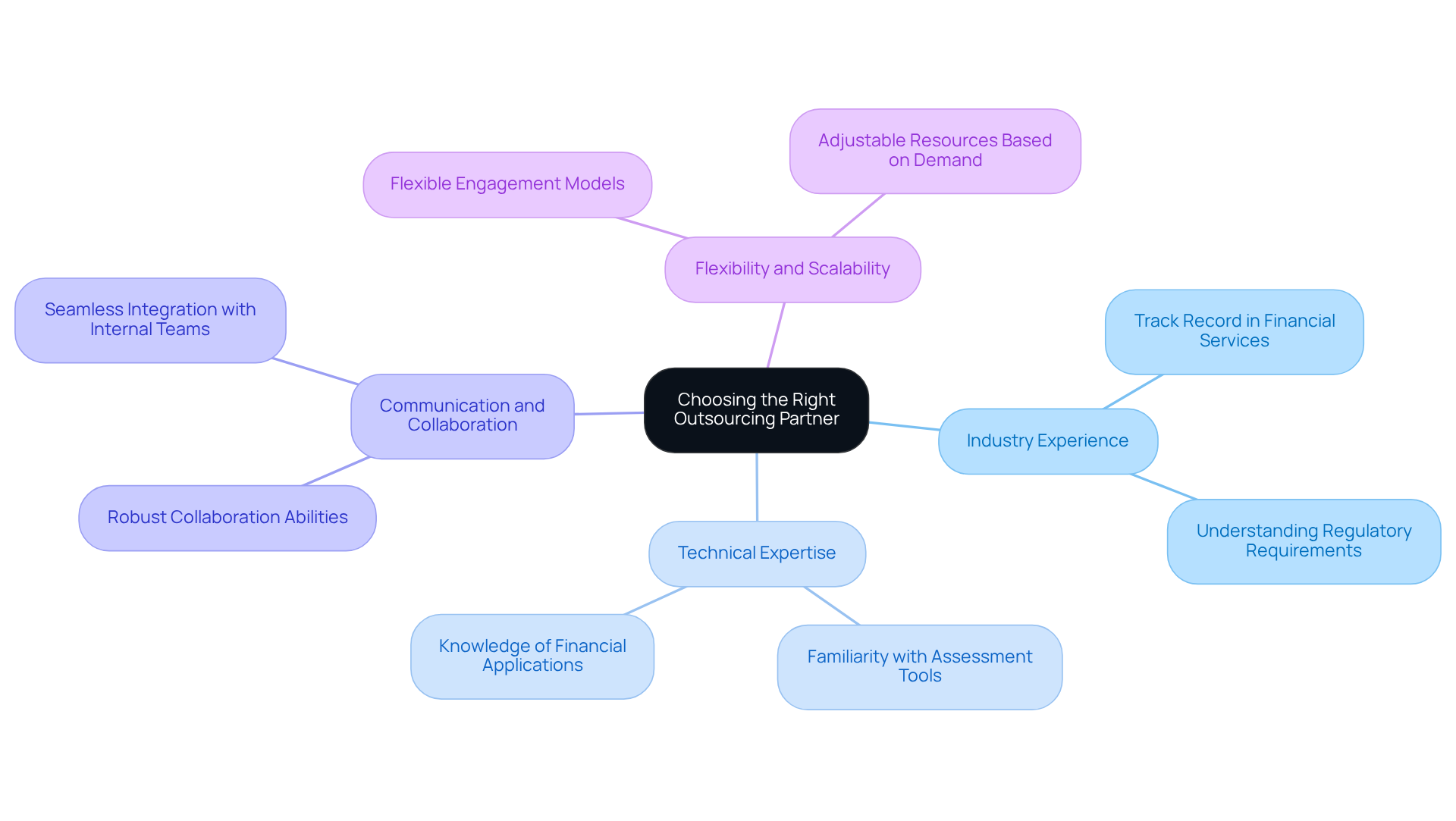 The central node represents the main topic, while the branches show the key considerations to keep in mind when choosing an outsourcing partner. Each branch can be explored for more details, helping you understand what to prioritize in your selection process.