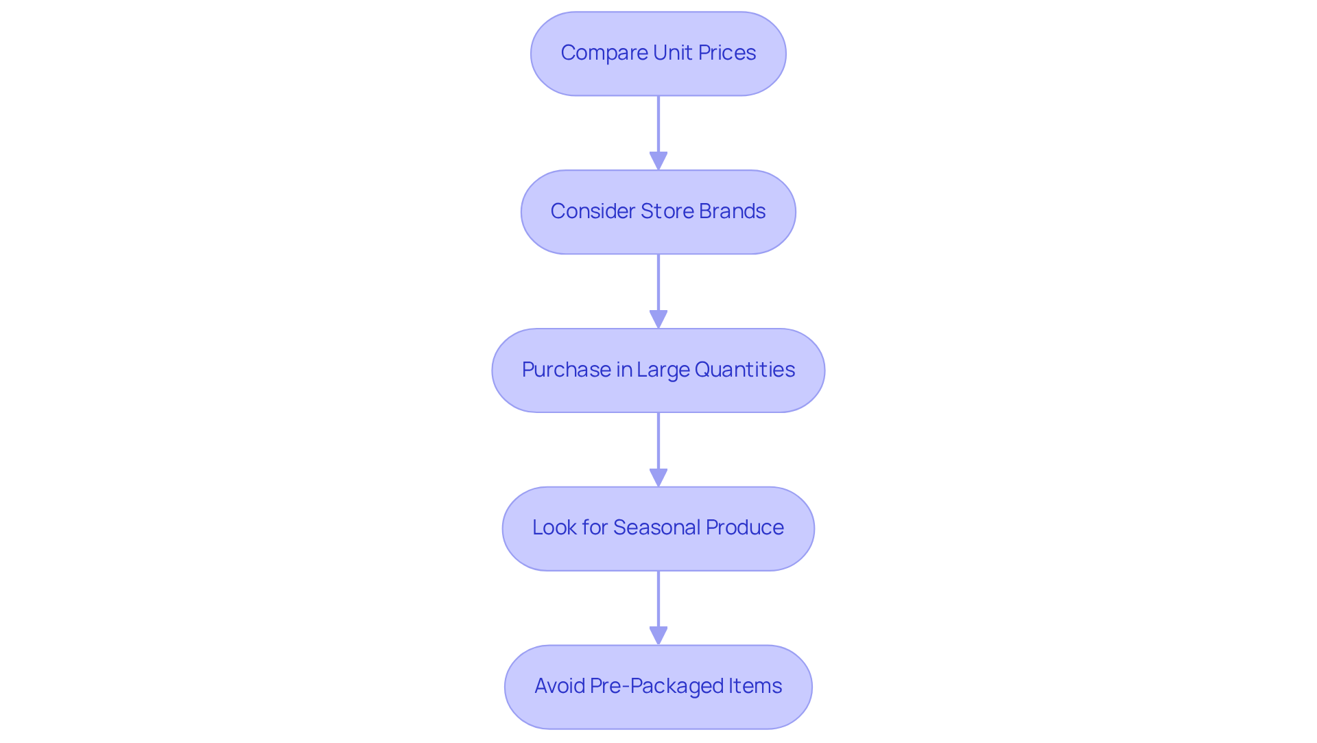 Each box represents a strategy to save money while shopping. Follow the arrows to see how these strategies connect and contribute to making smarter purchasing decisions.