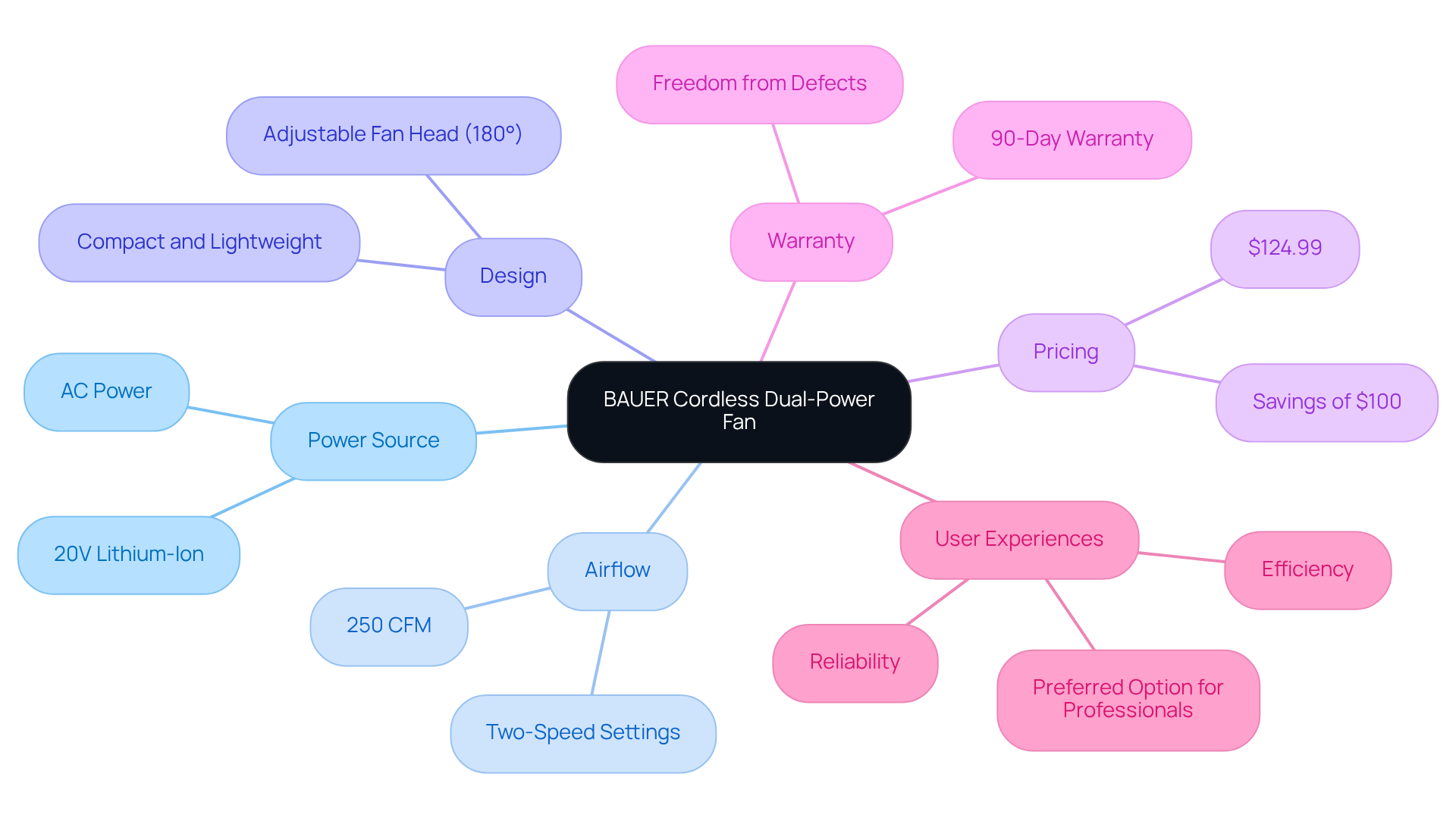 The central node represents the fan itself, while the branches show its key features and benefits. Each color-coded branch helps you quickly identify different aspects of the product.