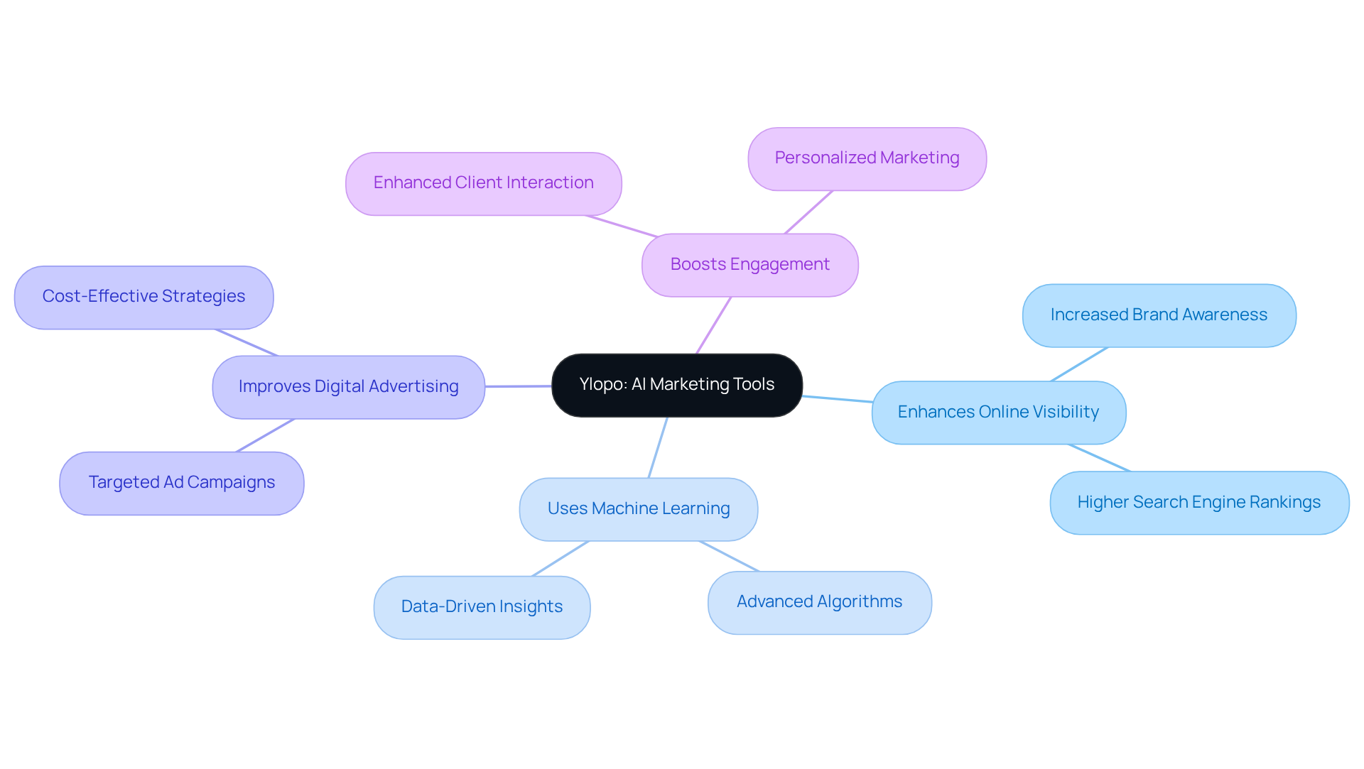 The center represents Ylopo's marketing tools, while branches show how they help real estate professionals enhance their online presence. Each branch highlights key features and benefits. The center represents Ylopo's marketing tools, while branches show how they help real estate professionals enhance their online presence. Each branch highlights key features and benefits.