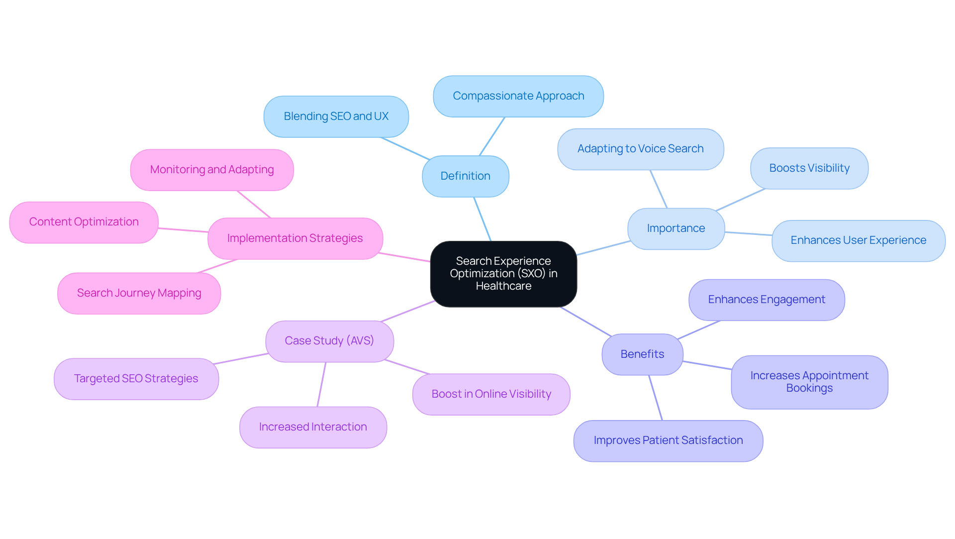 The central node represents SXO, while the branches show its key aspects. Each branch helps you explore different elements of SXO, from its definition to real-world applications, making it easier to grasp the overall concept. The central node represents SXO, while the branches show its key aspects. Each branch helps you explore different elements of SXO, from its definition to real-world applications, making it easier to grasp the overall concept.