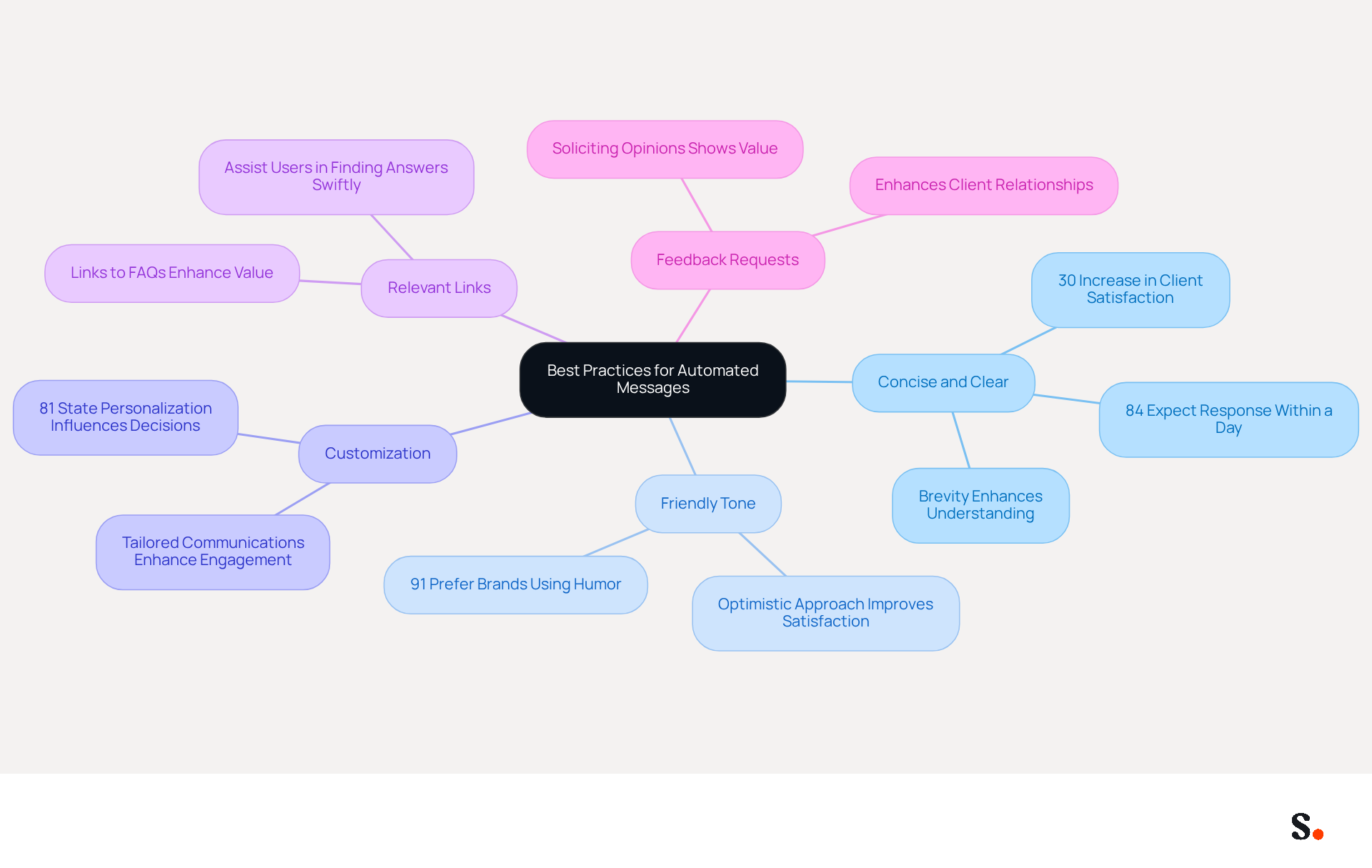 This mindmap starts with the main idea in the center and branches out to show different best practices. Each branch highlights a specific practice, and the sub-points provide supporting details or statistics. Follow the branches to see how each practice contributes to better client engagement.