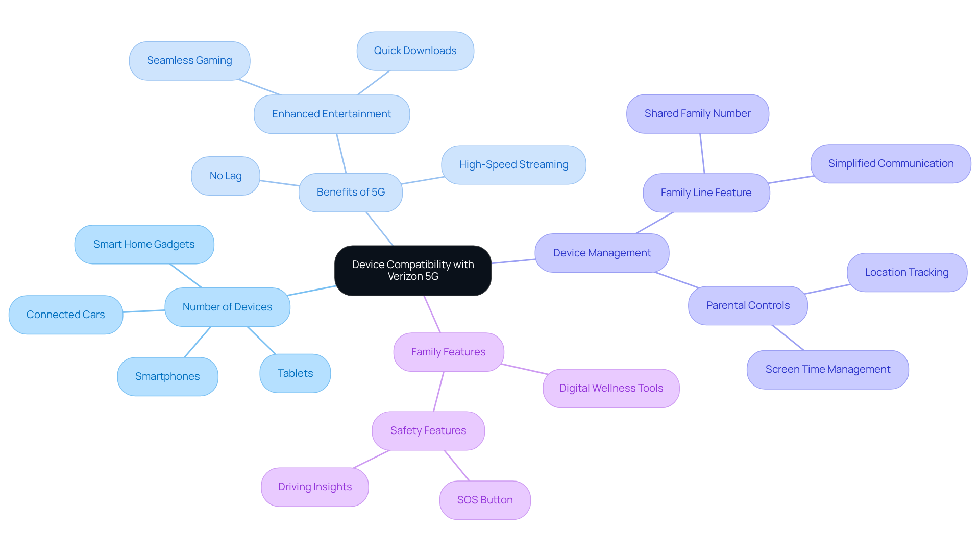 The central idea focuses on connecting family devices with Verizon 5G. Each branch represents a different aspect of the connectivity experience, making it easy to understand how everything is related.