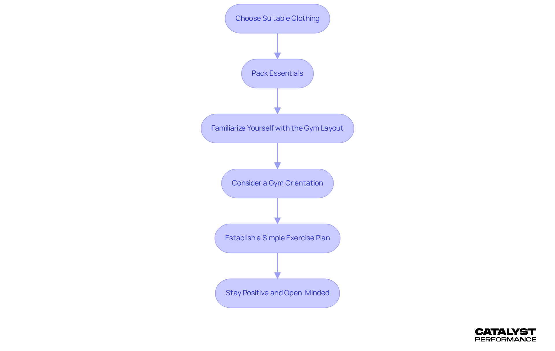 Each box represents a step you should take before your first gym visit. Follow the arrows to see the order of actions that will help you feel ready and confident.