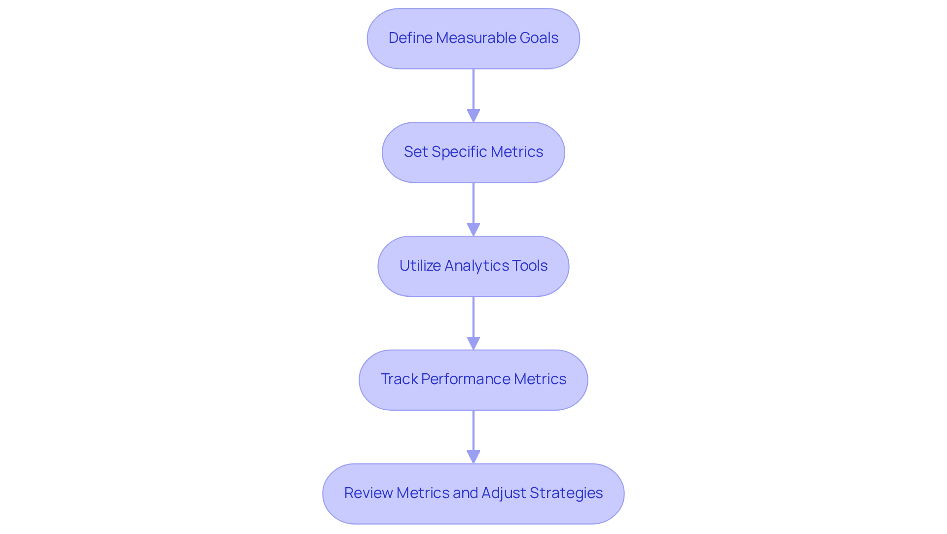 This flowchart outlines the steps to maximize your graphic design impact. Start by defining your goals, then set metrics to measure success, track your performance, and review the results to make necessary adjustments.