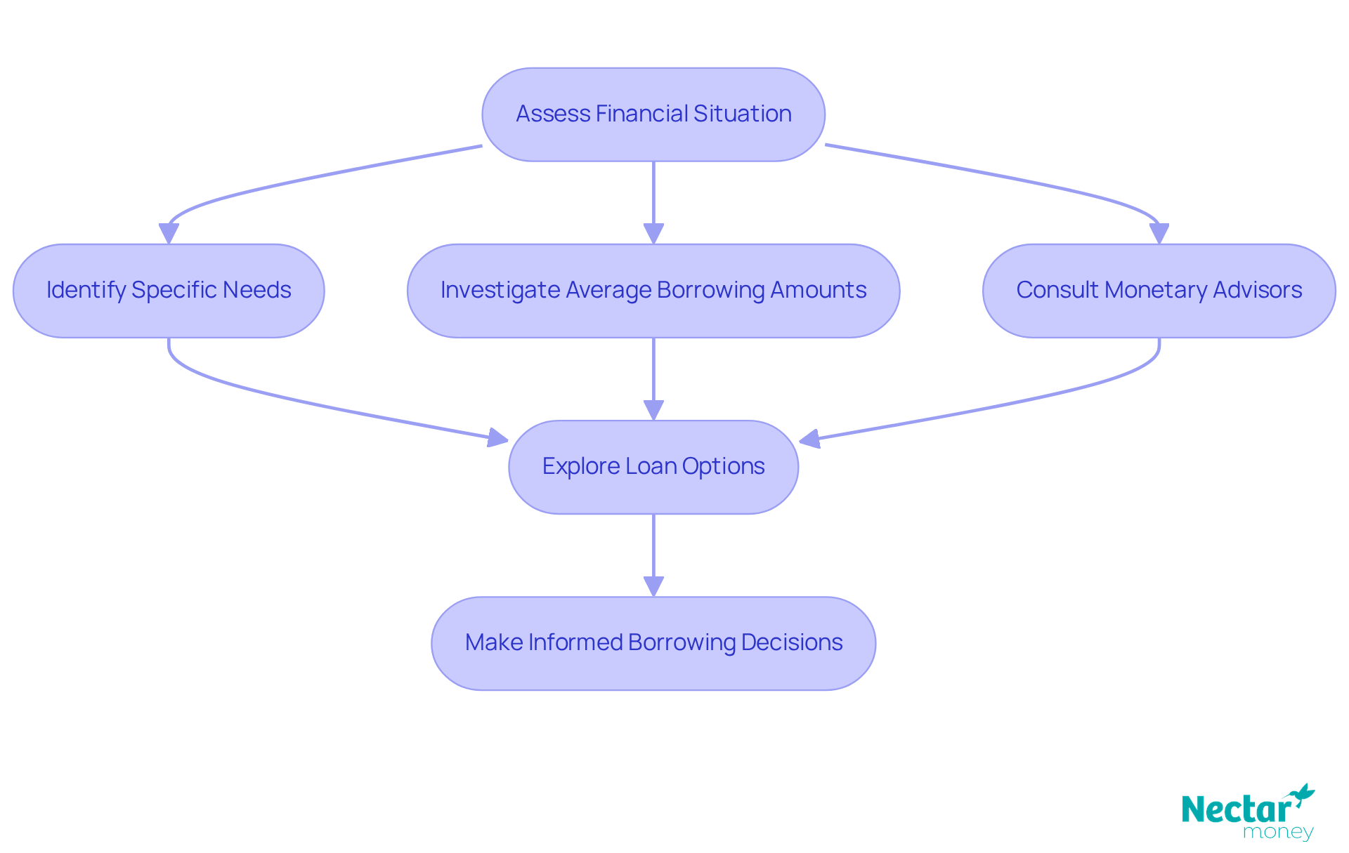 Follow the arrows to see how to assess your financial situation and explore loan options. Each box represents a step in the process, guiding you toward making informed borrowing decisions. Follow the arrows to see how to assess your financial situation and explore loan options. Each box represents a step in the process, guiding you toward making informed borrowing decisions.