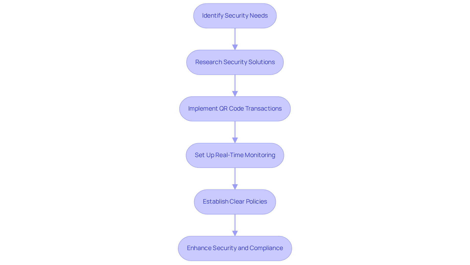 Follow the arrows to see the steps fleet managers should take to enhance security. Each box represents an action that contributes to protecting against fraud and unauthorized transactions. Follow the arrows to see the steps fleet managers should take to enhance security. Each box represents an action that contributes to protecting against fraud and unauthorized transactions.