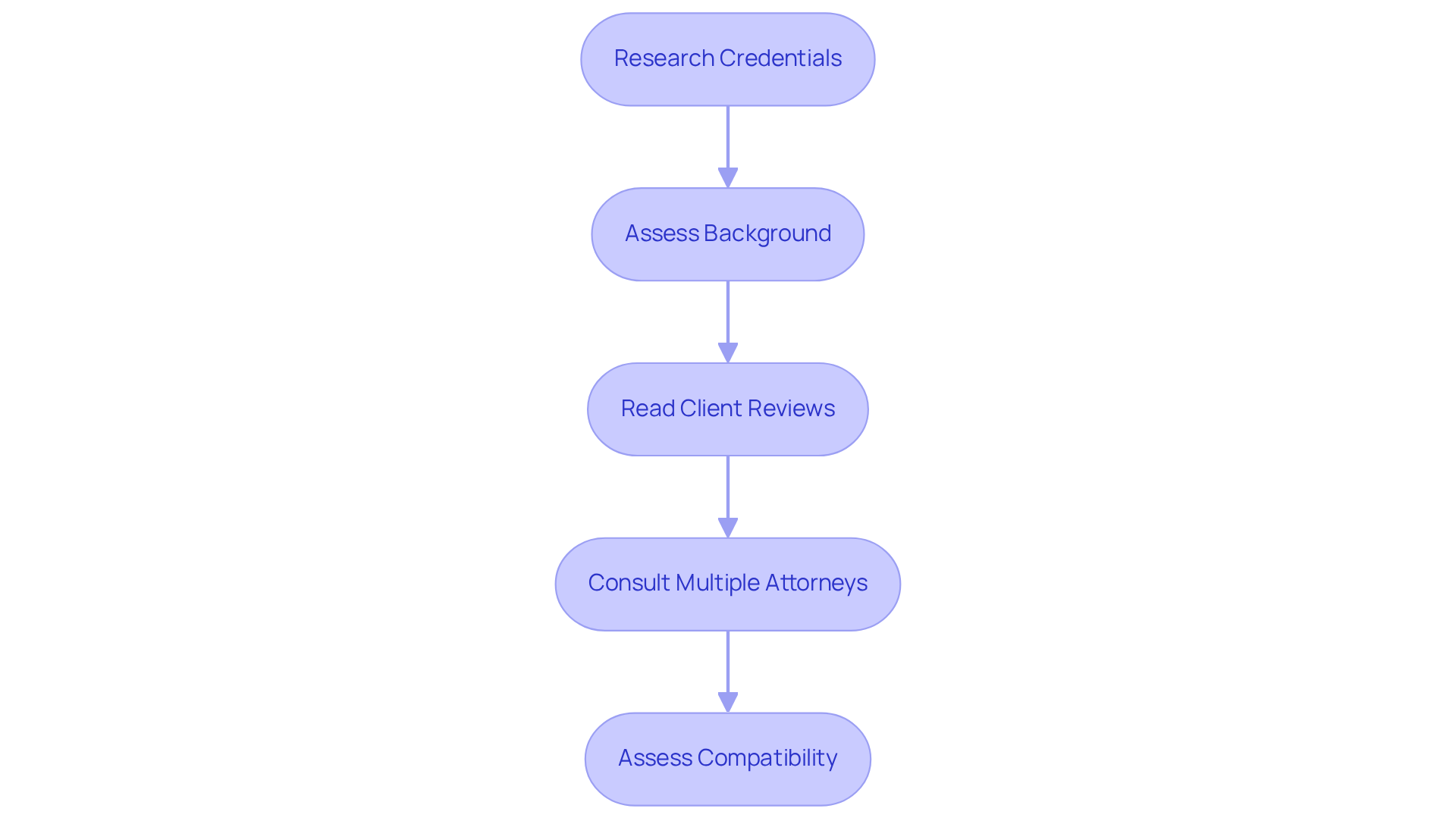 Follow the arrows from the top to the bottom to see the steps you should take to find the right aviation attorney. Each box represents a crucial action you need to take, starting from researching credentials to ensuring you feel comfortable with your chosen lawyer.