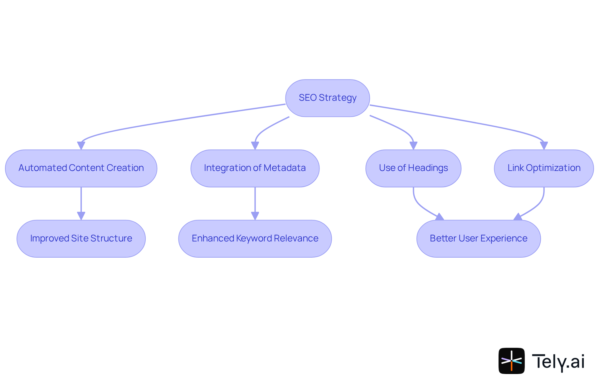 Follow the arrows to see how each step in the SEO process connects. Starting from the overall strategy, each component leads to specific benefits that enhance website visibility and user engagement.
