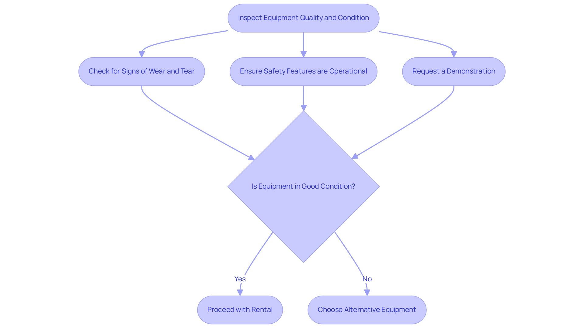 Follow the steps in the flowchart to ensure your equipment is ready for use. Each step is crucial to avoid costly downtime and ensure safety. If the equipment passes all checks, you can confidently proceed with the rental.