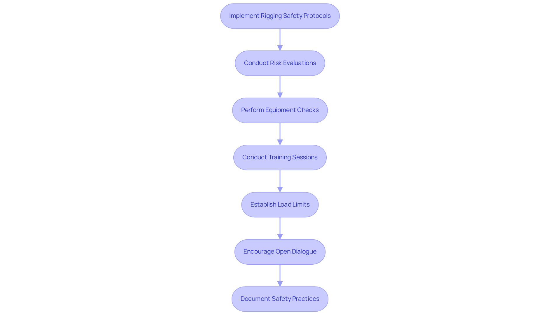This flowchart outlines the steps to ensure safety in rigging. Each box represents a crucial step in the process, and the arrows show how they connect. Following these steps helps reduce risks and ensures compliance with safety standards.