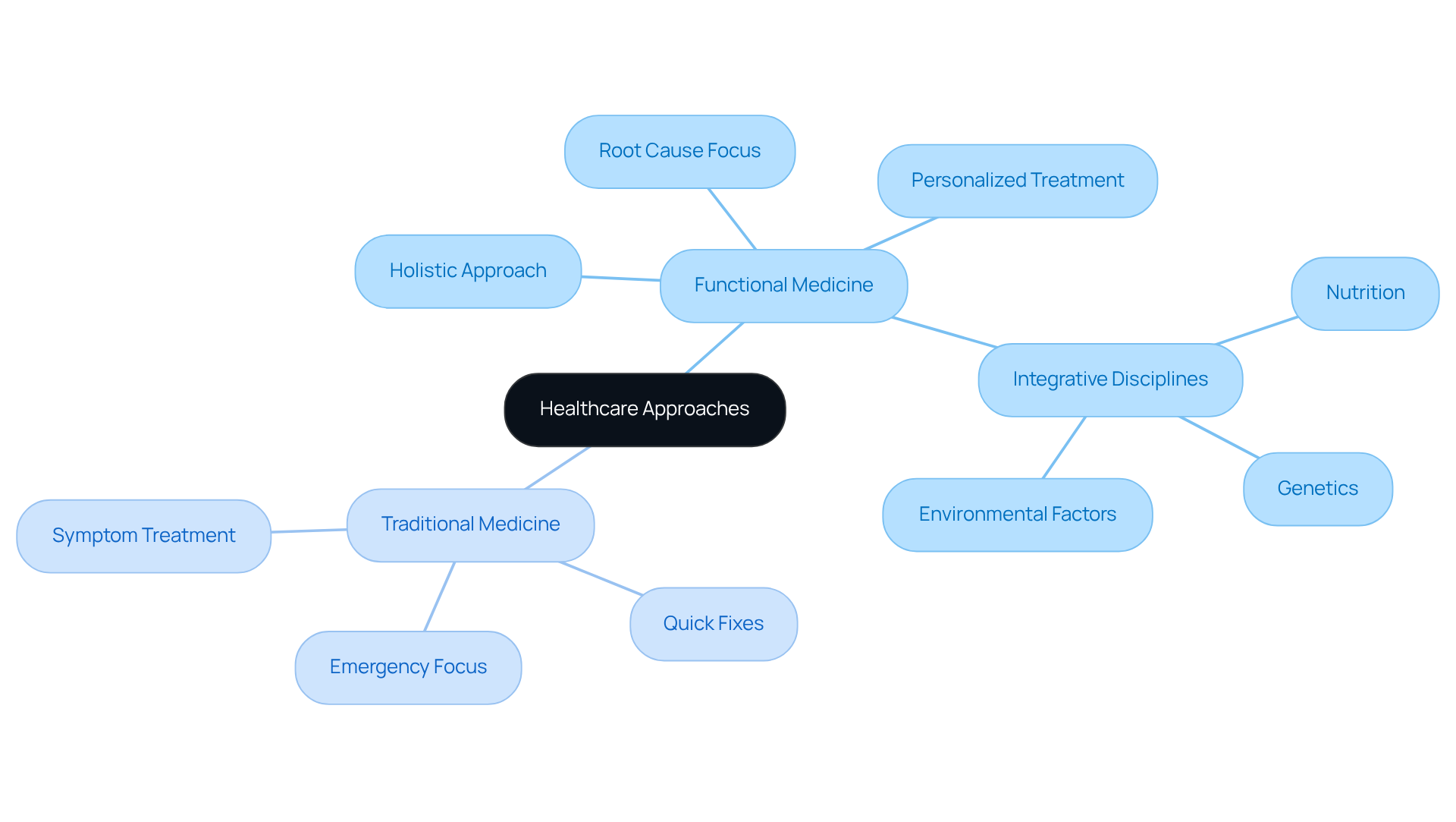 This mindmap illustrates the key differences between Functional and Traditional Medicine. The central node represents the overall topic, while the branches show the distinct philosophies and approaches of each type of healthcare. Follow the branches to see how each method addresses health challenges differently. This mindmap illustrates the key differences between Functional and Traditional Medicine. The central node represents the overall topic, while the branches show the distinct philosophies and approaches of each type of healthcare. Follow the branches to see how each method addresses health challenges differently.
