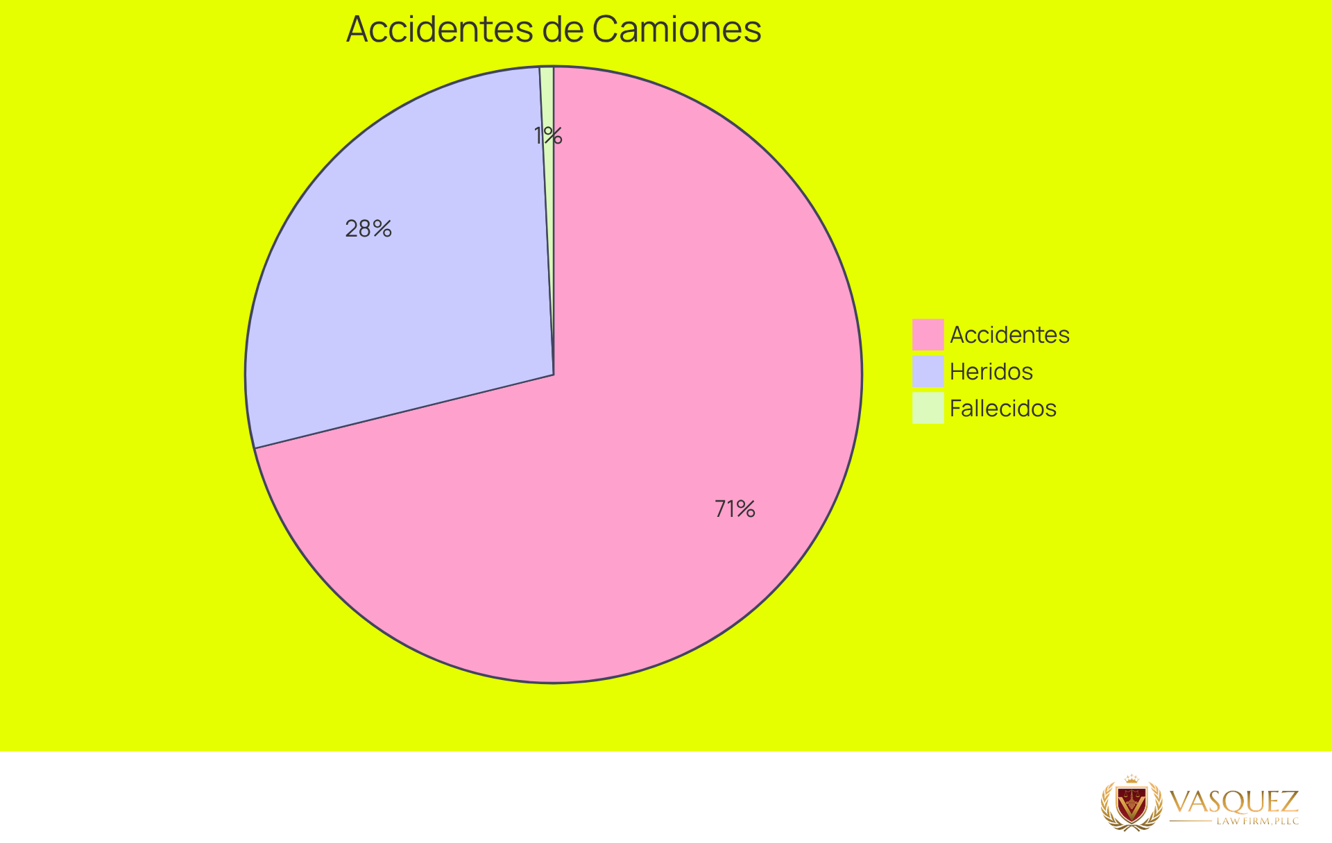 Cada sección del gráfico representa un aspecto de los accidentes: el tamaño del segmento indica cuántas personas fueron heridas o fallecidas en comparación con el total de accidentes. Un segmento más grande significa un mayor impacto en la comunidad.