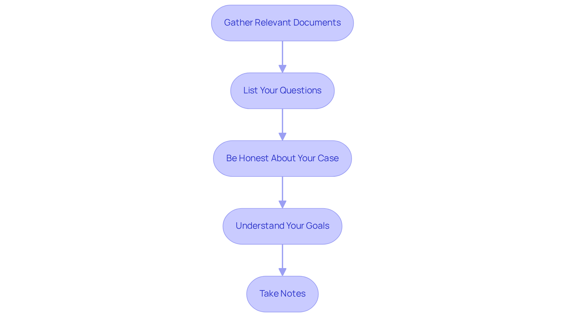 Each box represents a step you should take before meeting with a lawyer. Follow the arrows to see the order in which you should prepare, ensuring you cover all important aspects for a successful consultation. Each box represents a step you should take before meeting with a lawyer. Follow the arrows to see the order in which you should prepare, ensuring you cover all important aspects for a successful consultation.