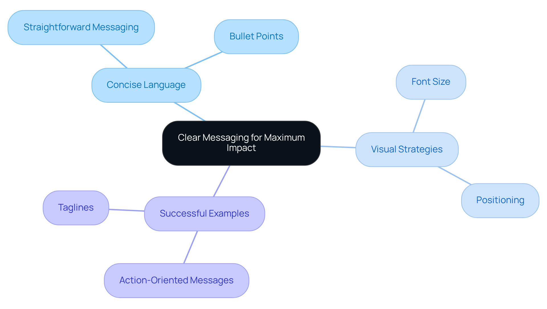 Start at the center with the main idea of clear messaging, then explore the branches that show different strategies and examples to enhance your trade show displays.