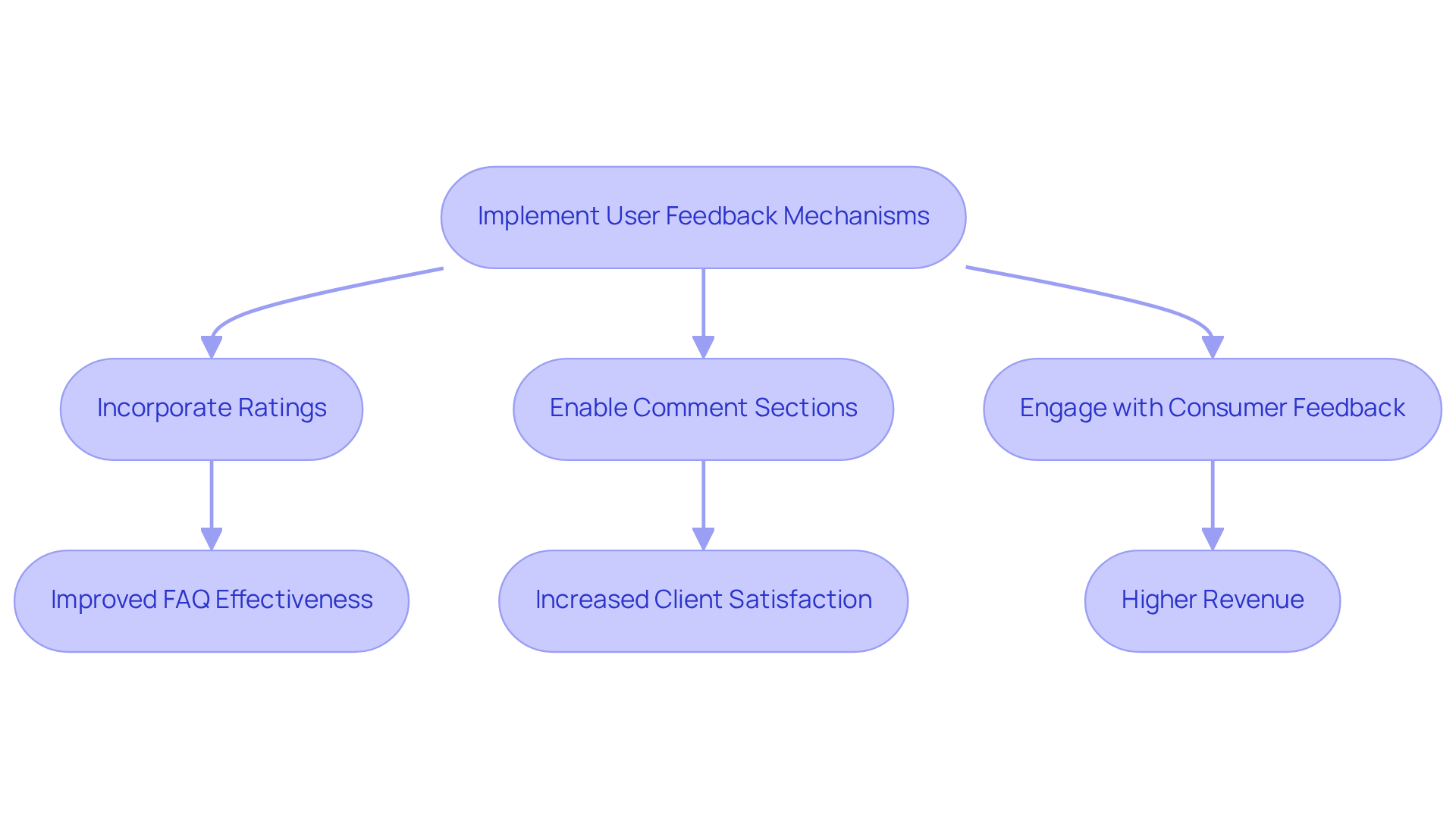 Follow the arrows from implementing feedback mechanisms to see how actions like ratings and comments lead to better FAQs, happier clients, and increased income. Each step shows how feedback contributes to overall business success.