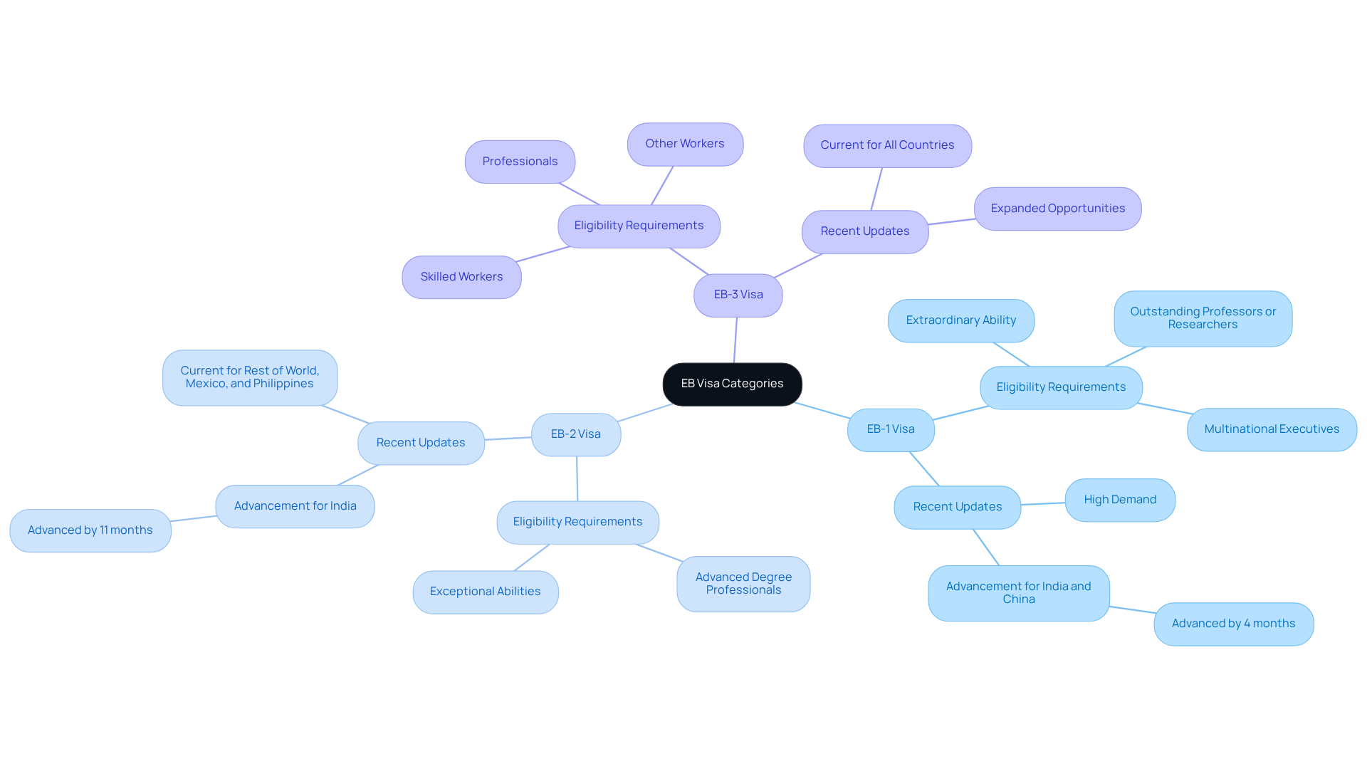 The central node represents all EB visa types, while each branch shows a specific visa category. The sub-branches provide important details about eligibility and recent changes, helping you understand which visa might be right for you.