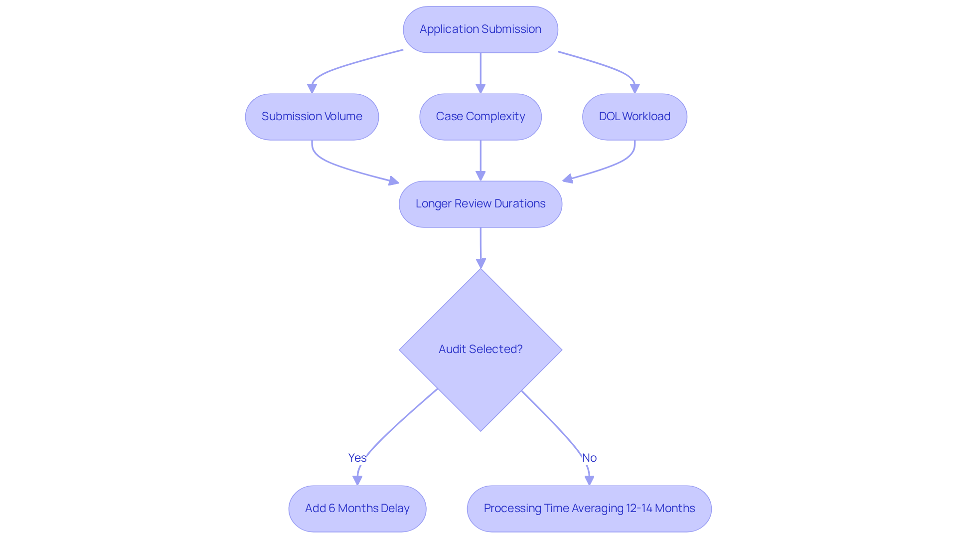 Follow the flow from application submission through various influences to see how they affect processing times. Each factor contributes to potential delays — especially if an audit is triggered, adding more time.