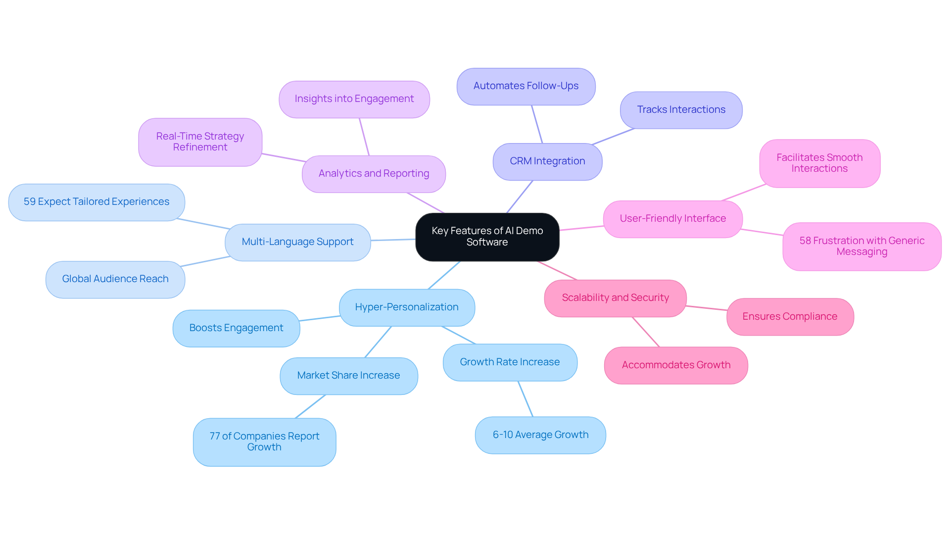 The central node represents the main topic, while each branch highlights a key feature. The sub-points provide additional insights or statistics, helping you understand why each feature is important for sales acceleration.