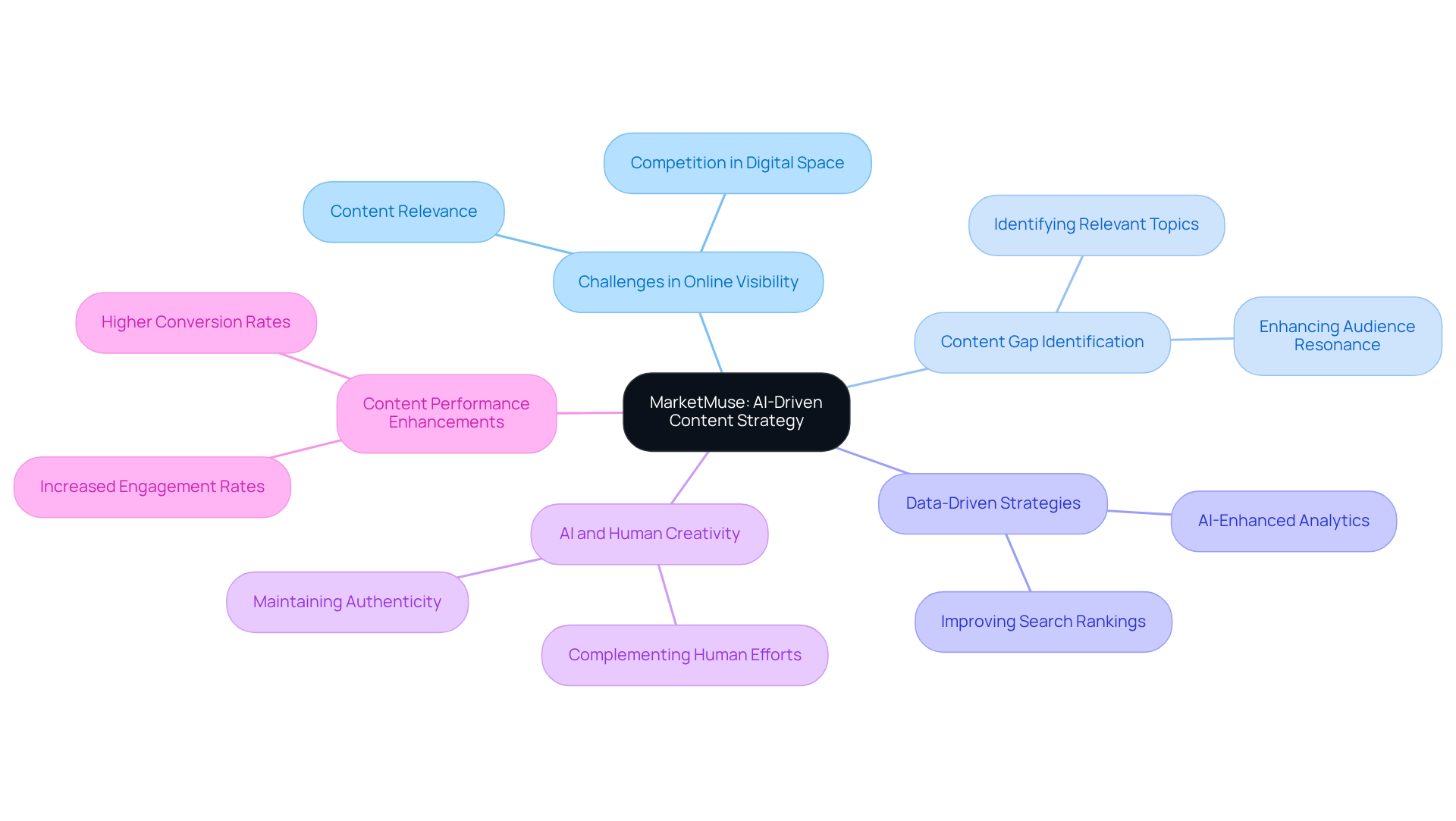This mindmap starts with MarketMuse at the center, showing how it addresses various challenges in content strategy. Each branch represents a key theme related to AI-driven SEO, helping you see how they connect and contribute to improving online visibility.